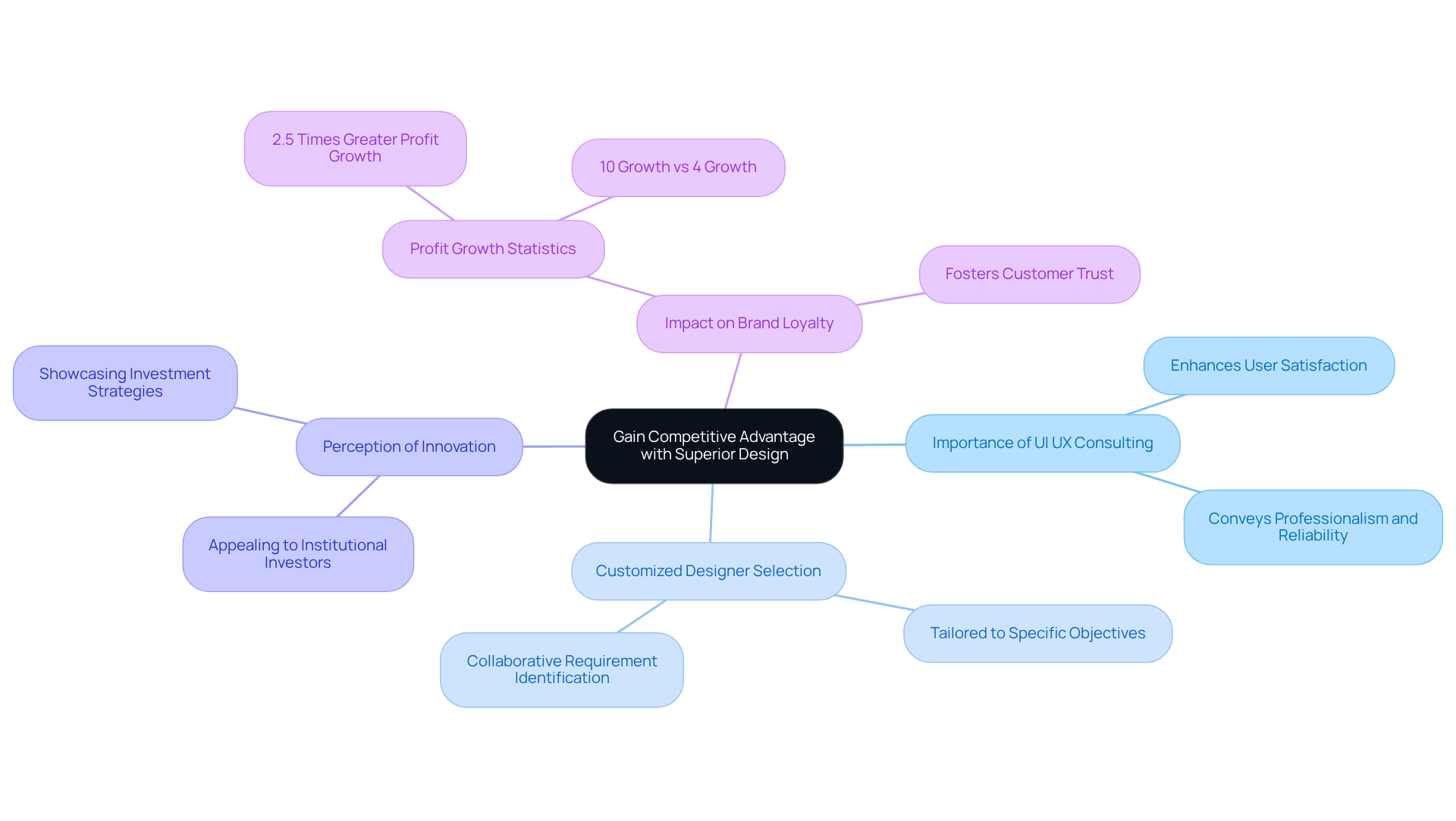 Start at the center with the main theme of gaining a competitive edge through design. Follow the branches to explore how UI UX consulting plays a role in attracting clients, customizing talent, and enhancing brand perception.