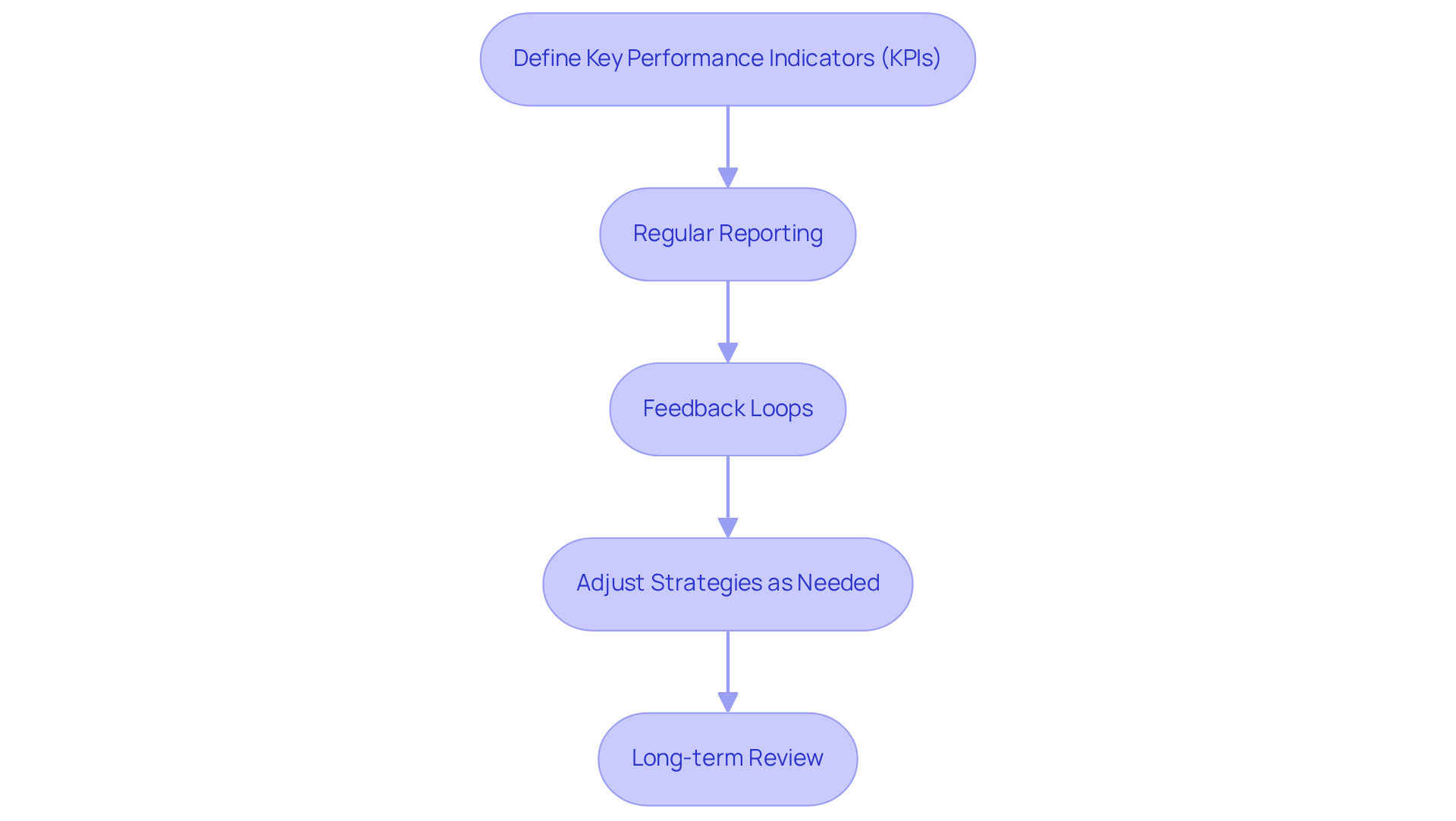 Each box represents a crucial step in the process of evaluating AI's effectiveness in managing insurance budgets. Follow the arrows to see how each step leads to the next, ensuring a comprehensive approach to optimization.