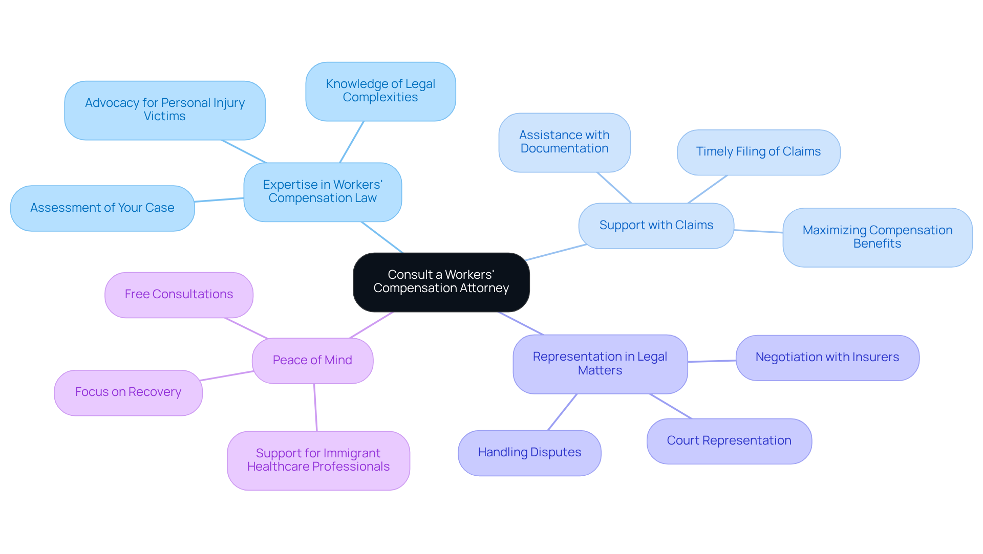 This mindmap shows why it's crucial to consult a workers' compensation attorney. Start at the center with the main idea, then follow the branches to see the different reasons and details that support getting legal help.