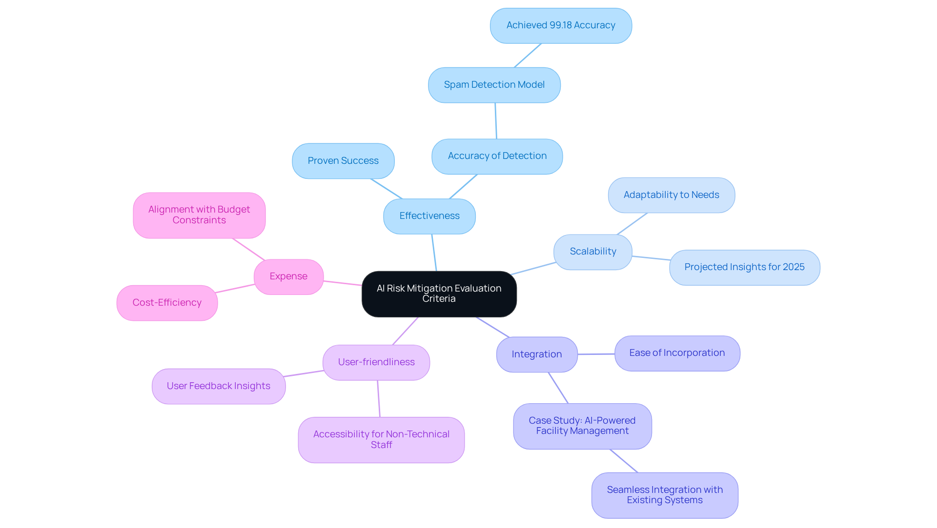 The center represents the overall evaluation criteria for AI solutions. Each branch shows a different criterion to consider, with further details branching out to elaborate on what each criterion entails.