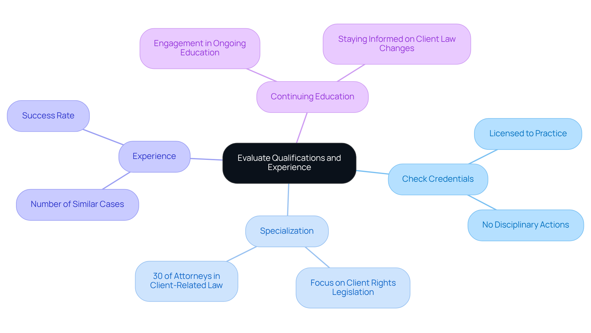 The center represents the main evaluation topic, while the branches show the key criteria to consider. Each sub-branch provides specific actions or questions to guide your selection process.