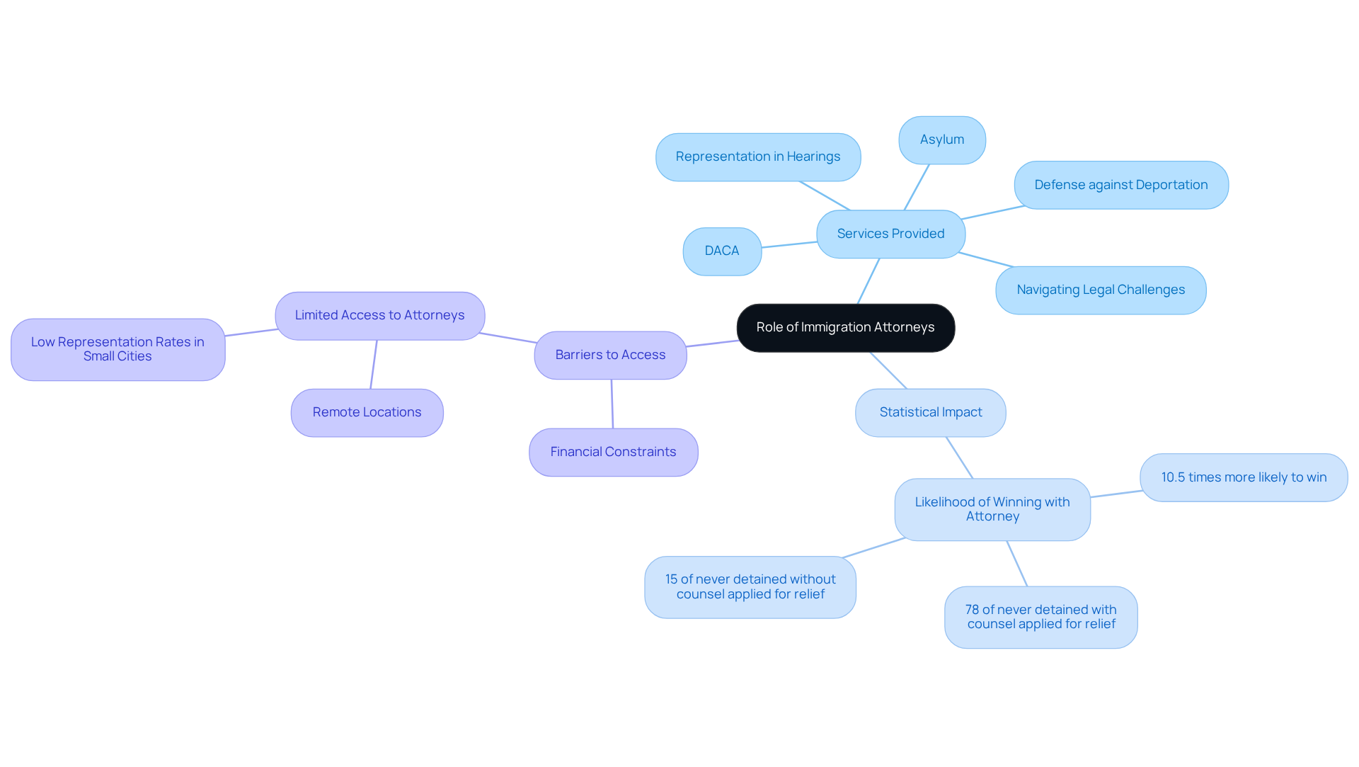 This mindmap illustrates how immigration attorneys can assist individuals in the visa process. Each branch represents a different aspect of their role, from the services they offer to the challenges immigrants face in accessing legal help.