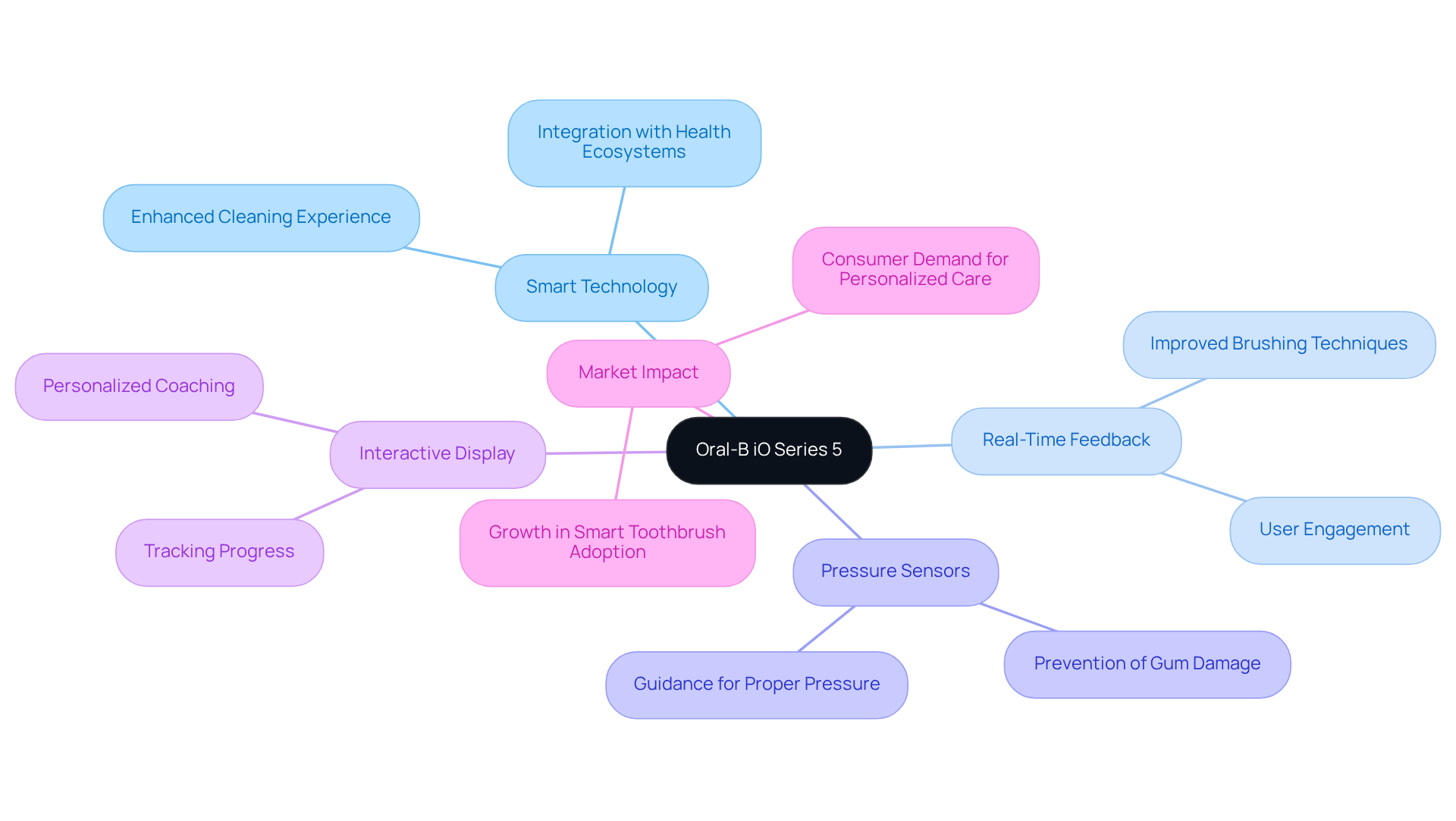 The central node represents the Oral-B iO Series 5 toothbrush. Each branch shows a key feature, and the sub-branches explain how these features enhance oral hygiene. Follow the branches to understand the connections between technology and improved dental care.