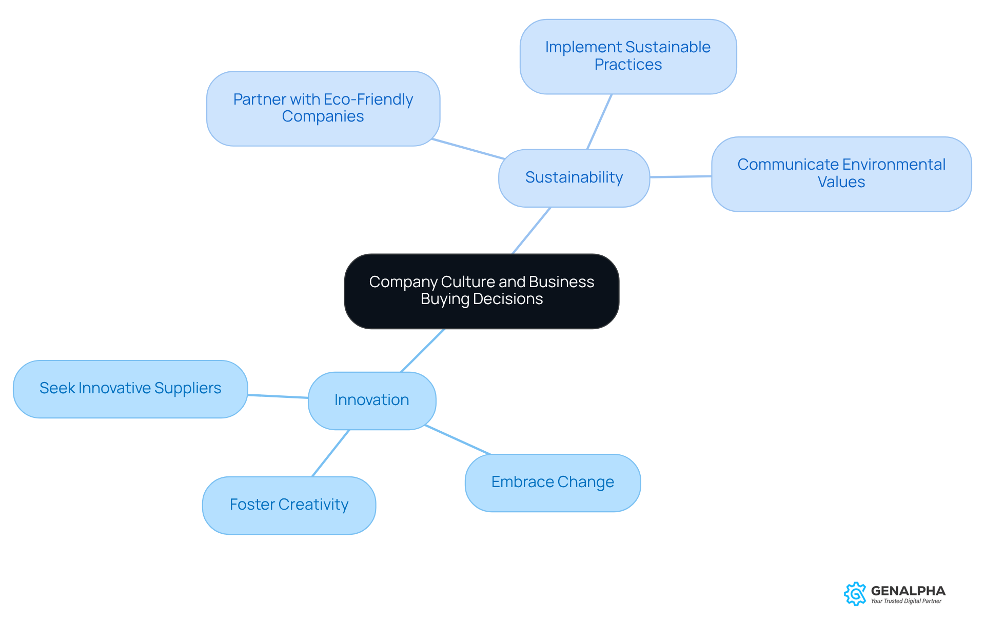 The center represents the main idea of company culture's influence on buying decisions. The branches show specific cultural values and the actions businesses can take to align with those values.