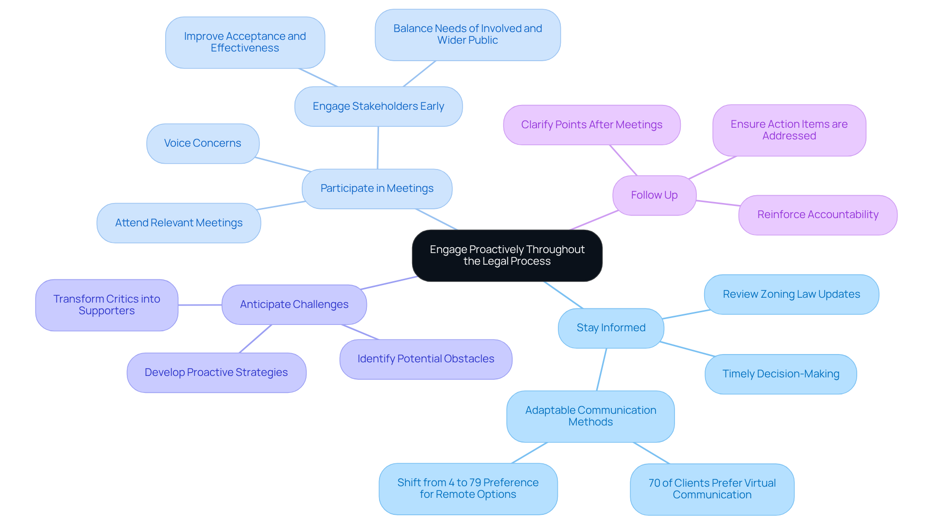 The central node represents the main theme, while the branches show key practices. Each sub-branch provides specific actions or insights to help you engage effectively throughout the legal process.