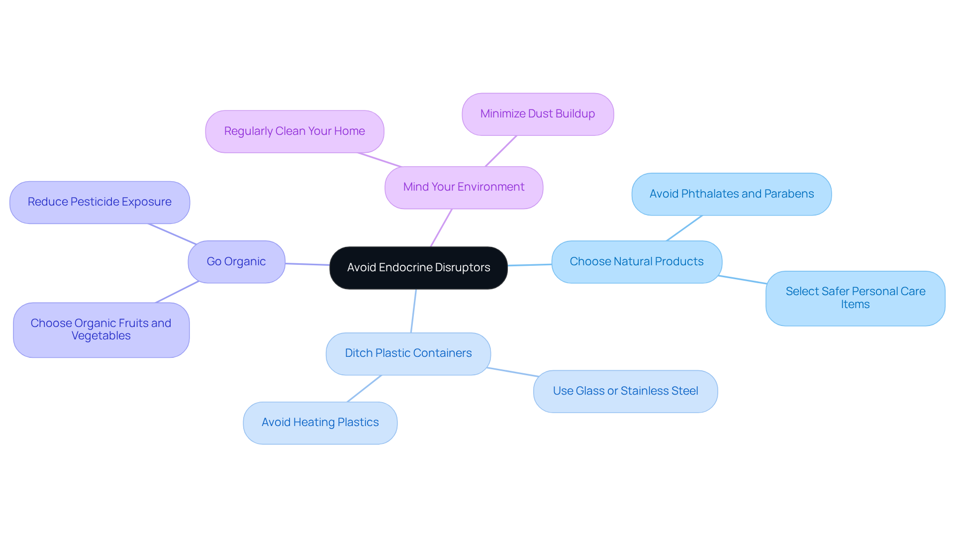 The central node represents the main goal of avoiding endocrine disruptors. Each branch shows a strategy to achieve this, with further details on how to implement each strategy. Follow the branches to explore ways to protect your testosterone levels.