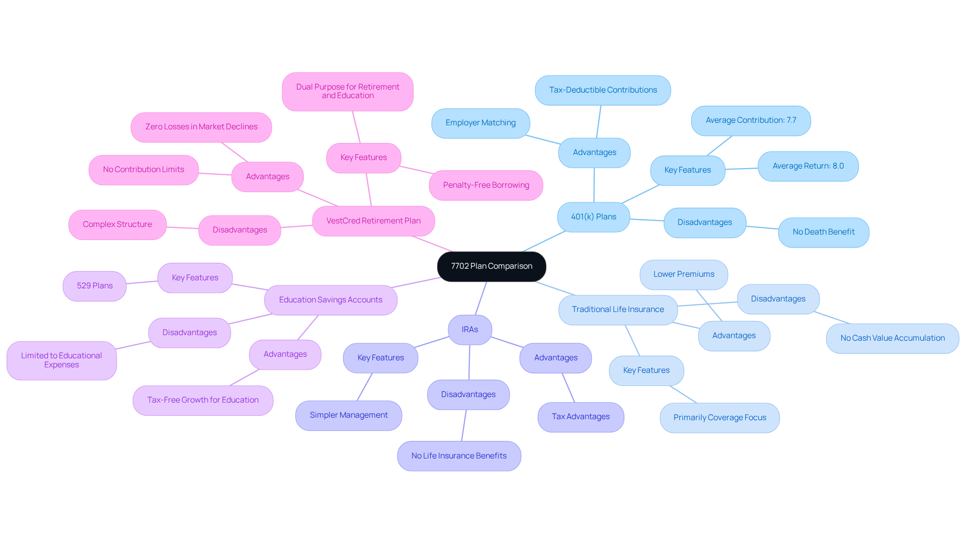 Start at the center with the 7702 plan, then explore each financial option by following the branches. Each option lists its key characteristics, helping you see how they compare at a glance.