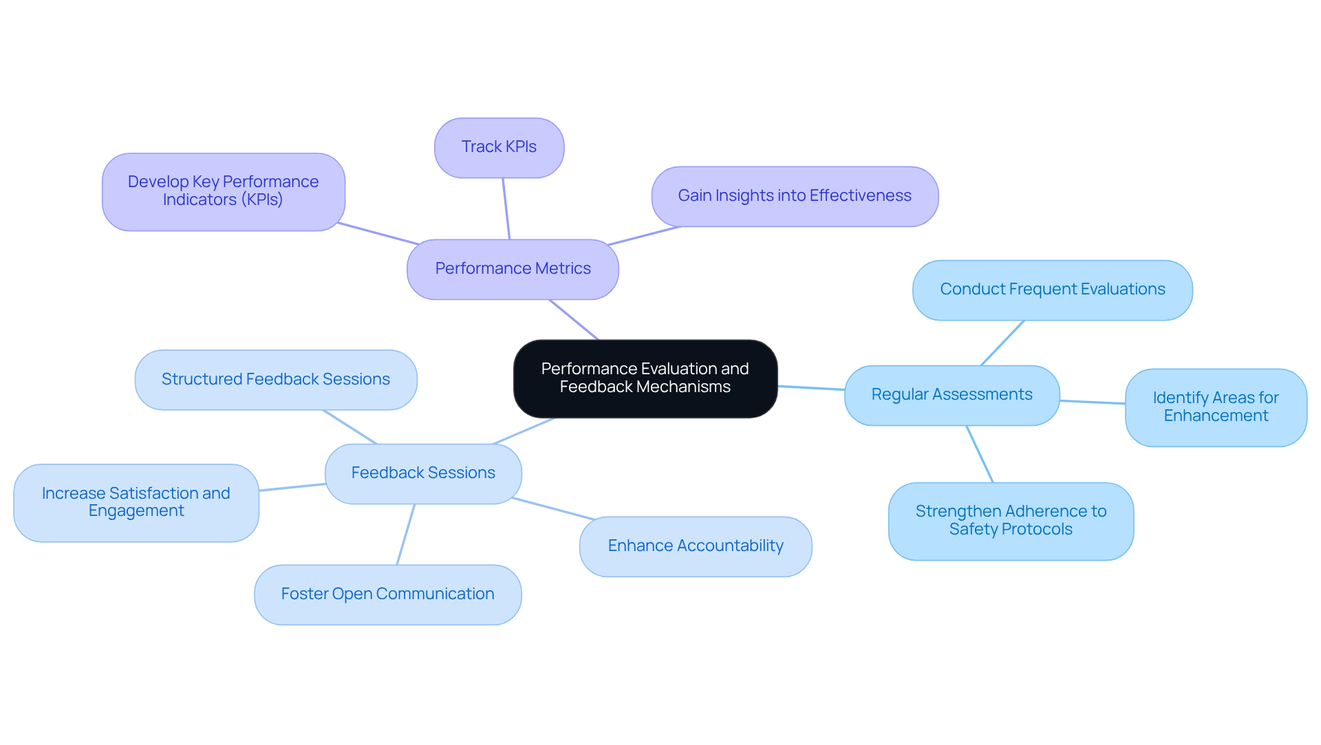 The central node represents the main theme, while the branches show specific practices that contribute to improving operator performance and safety. Each sub-branch highlights key actions or benefits related to that practice.
