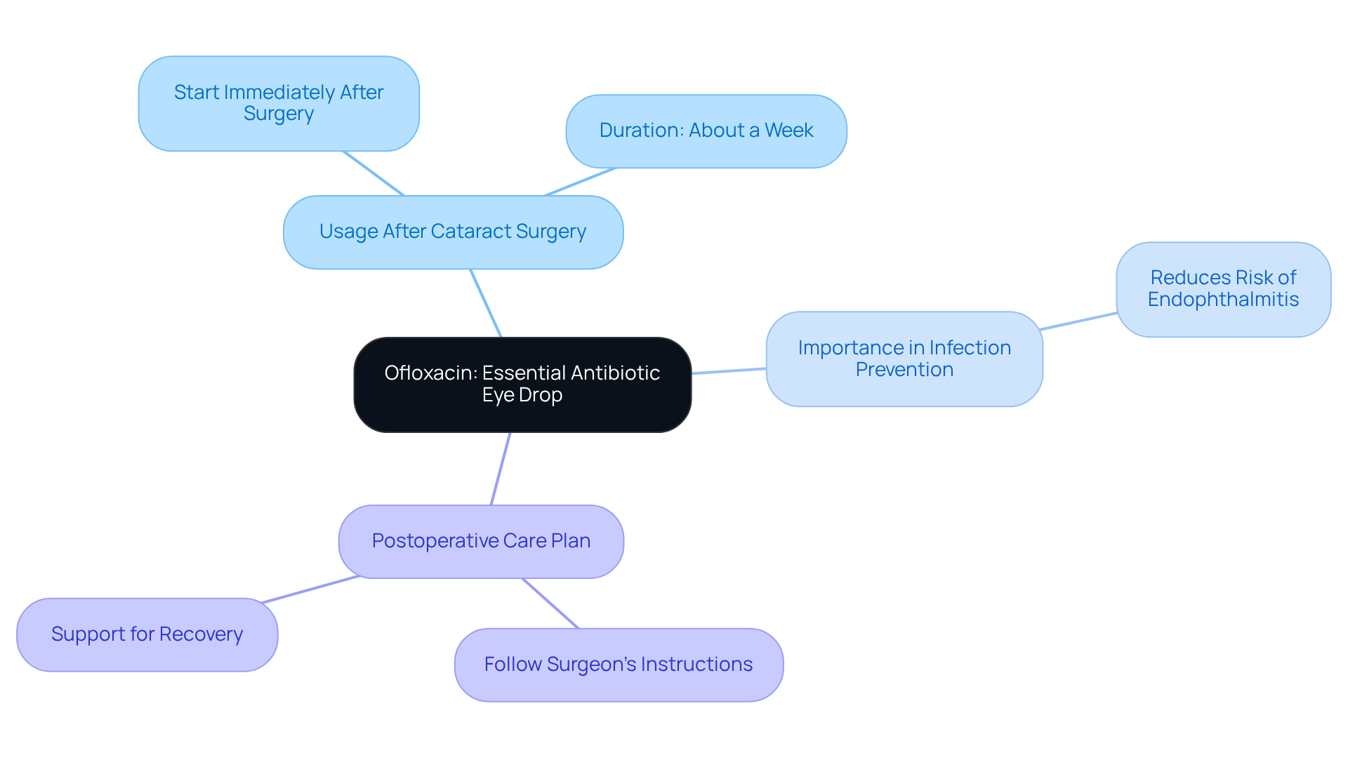 This mindmap illustrates how Ofloxacin fits into your recovery after cataract surgery. Start at the center with the main topic, then follow the branches to see how it helps prevent infections and what steps you should take for a smooth recovery.