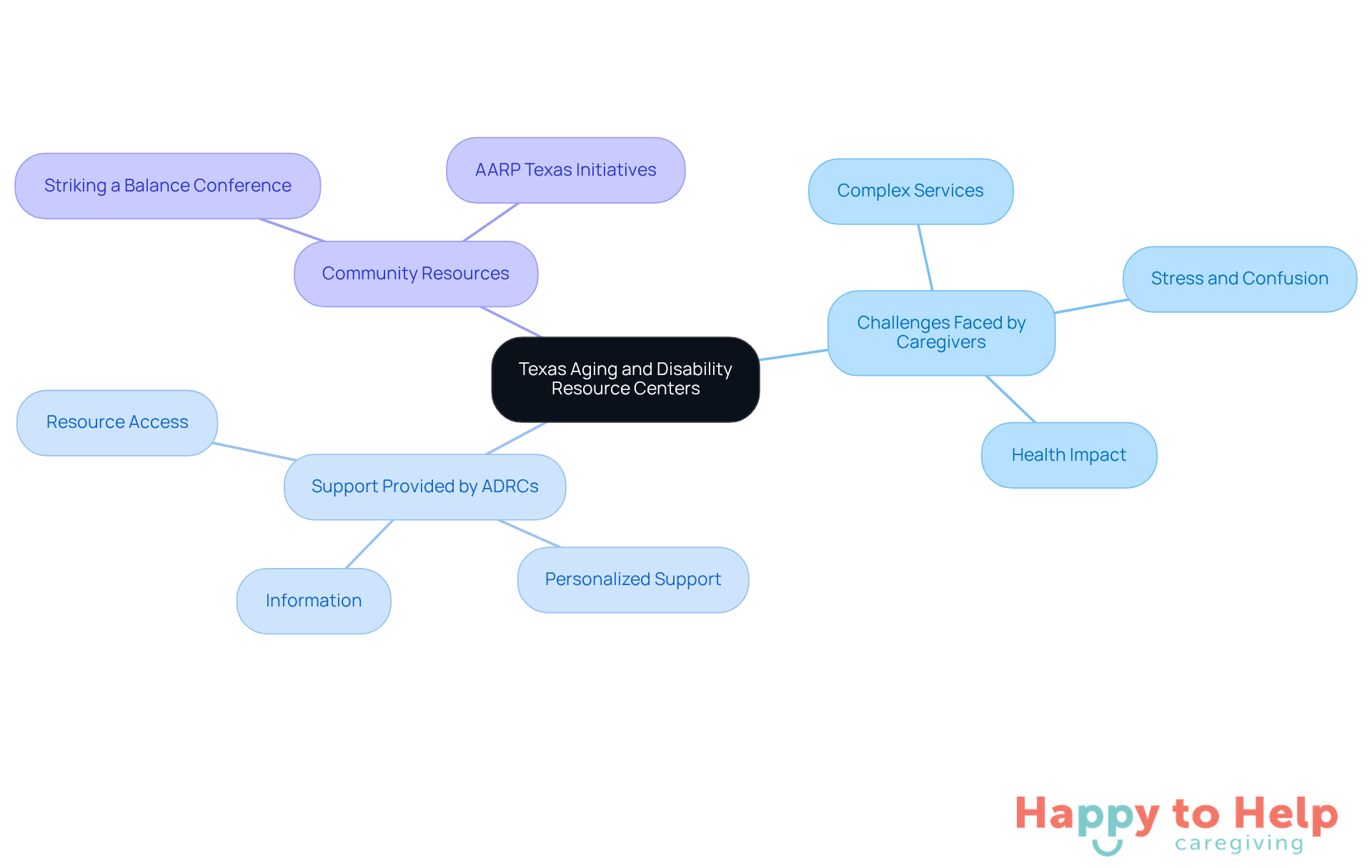The center represents ADRCs, with branches showing the challenges caregivers face and the support available. Each branch helps you see how these elements connect and the importance of community resources.