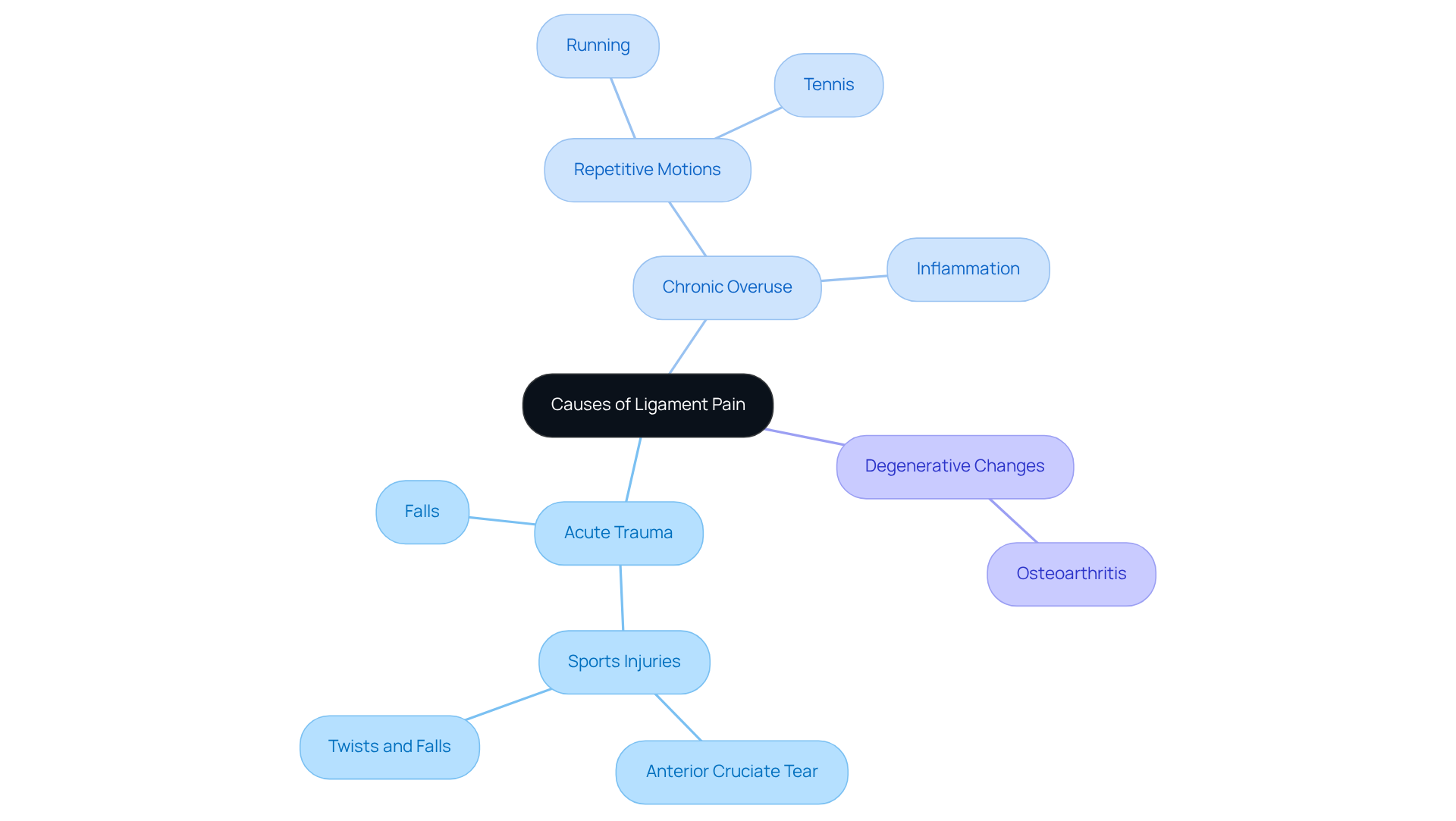 The central node represents ligament pain, with branches showing different causes. Each color-coded branch leads to specific examples, helping you see how various factors contribute to ligament discomfort.