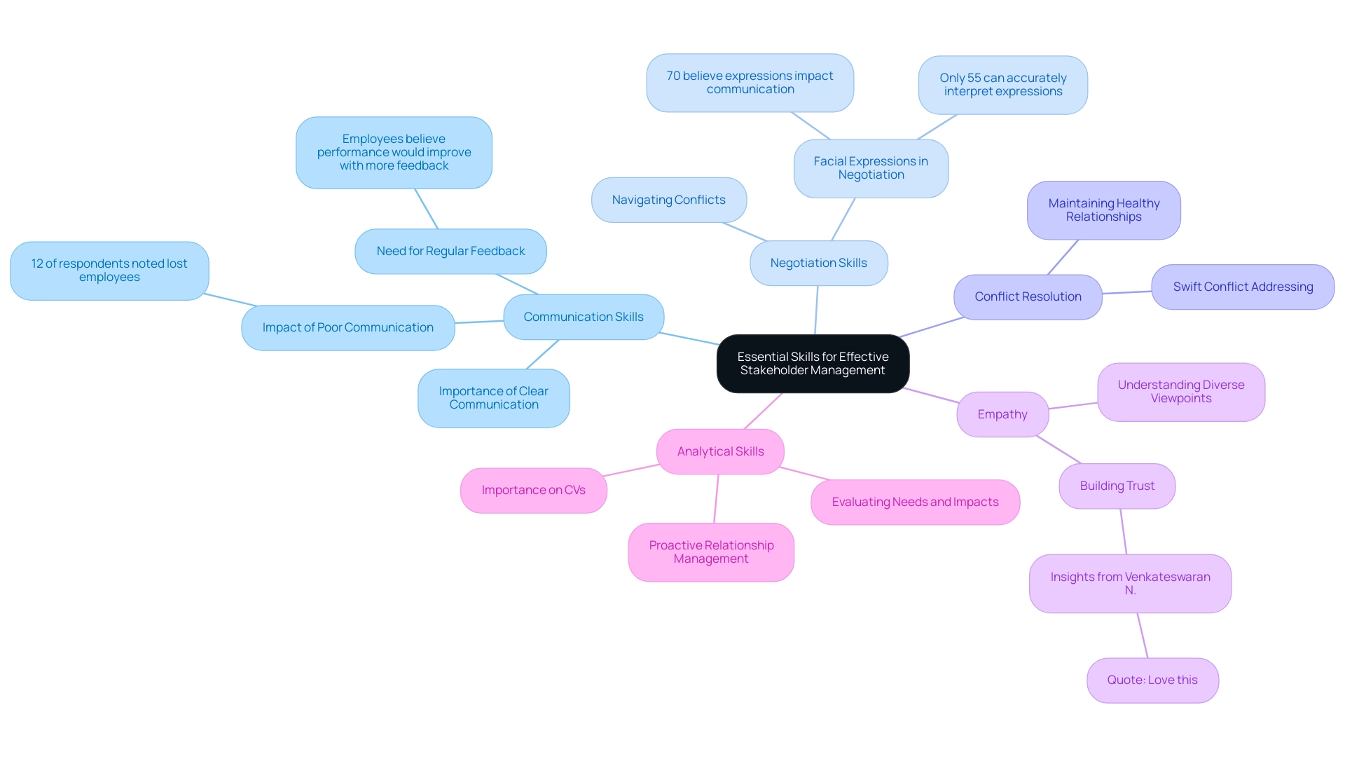 The central node represents the overarching topic, with branches illustrating the key skills essential for managing stakeholders effectively.