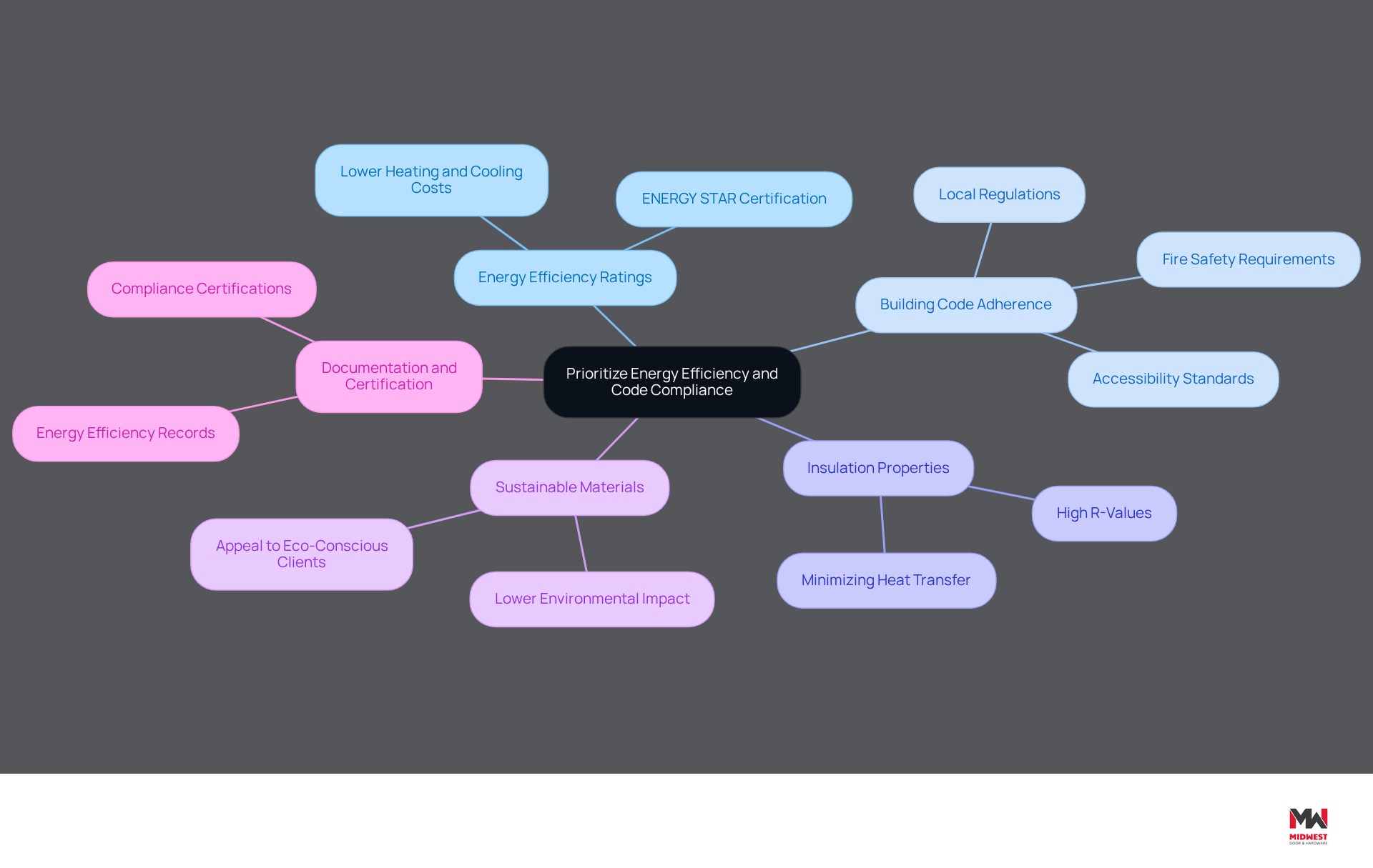 This mindmap starts with the main goal of prioritizing energy efficiency and code compliance. Each branch represents a critical aspect that contractors should focus on, helping you see how they all connect to the central theme.