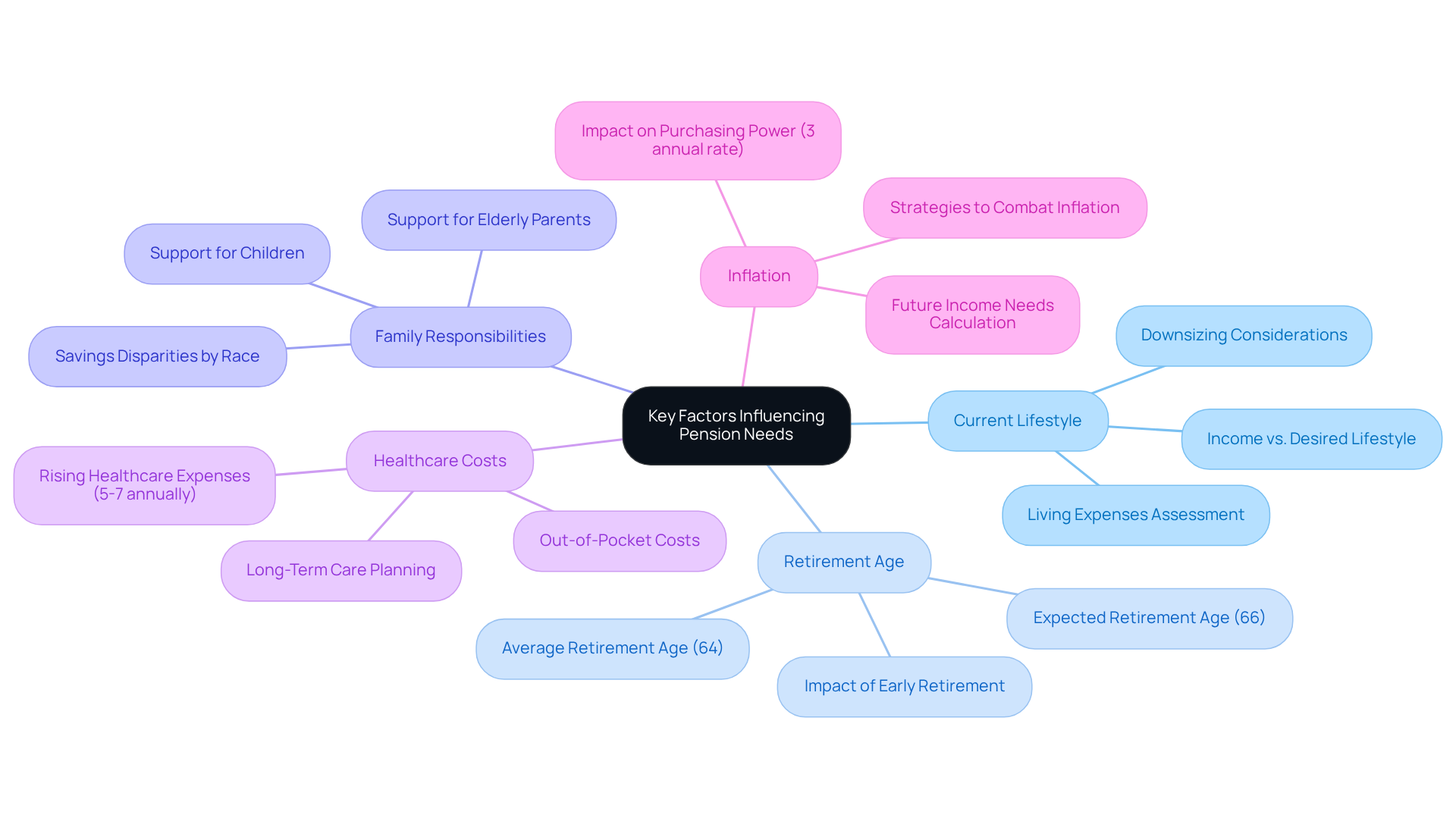 This mindmap shows the important factors to consider when planning for retirement. Each branch represents a different aspect of your pension needs, helping you visualize how they connect and what to think about as you prepare for the future. This mindmap shows the important factors to consider when planning for retirement. Each branch represents a different aspect of your pension needs, helping you visualize how they connect and what to think about as you prepare for the future.
