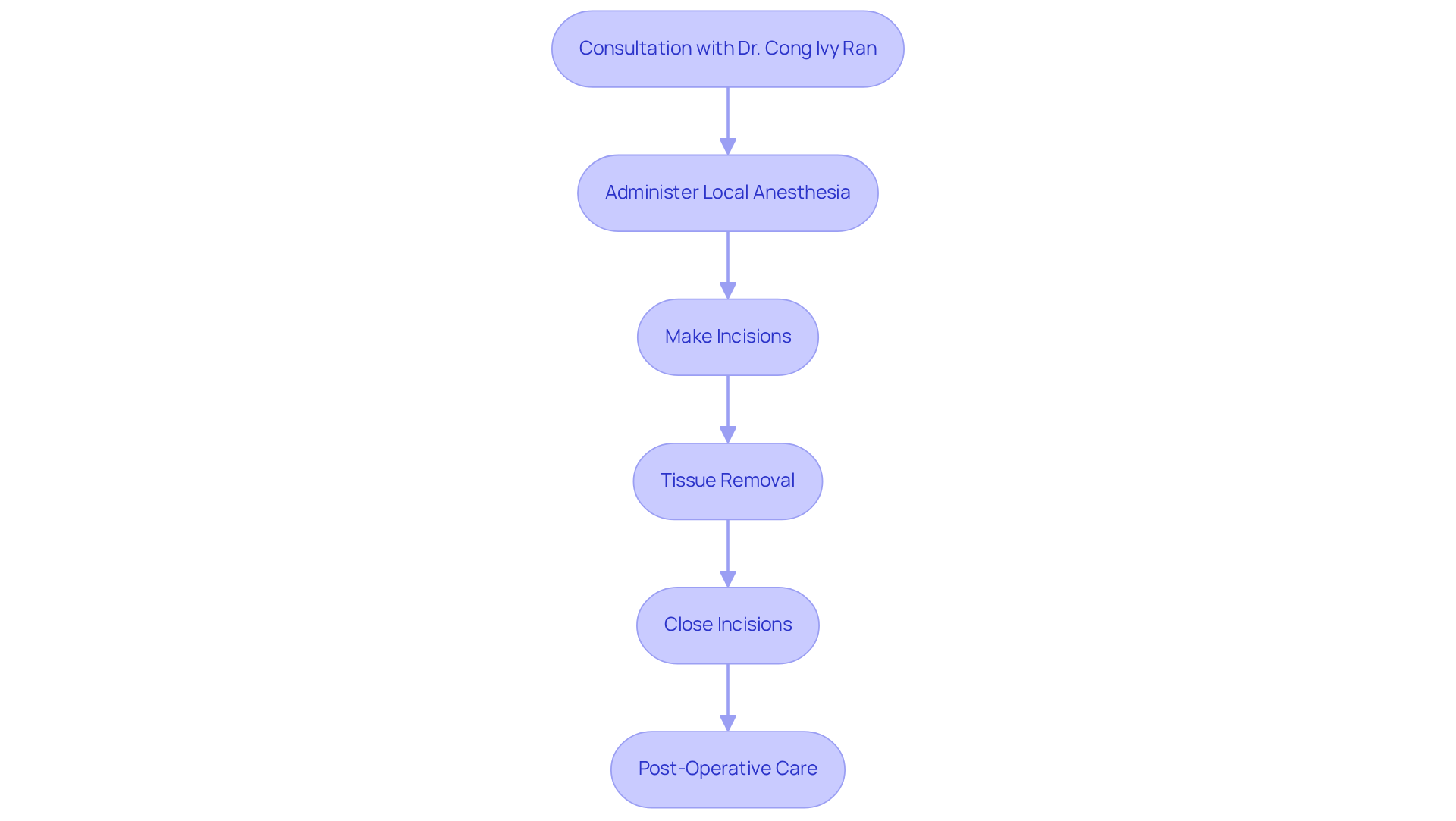 Each box represents a step in the upper eyelid surgery process. Follow the arrows to see how each step leads to the next, ensuring a smooth journey from consultation to recovery.