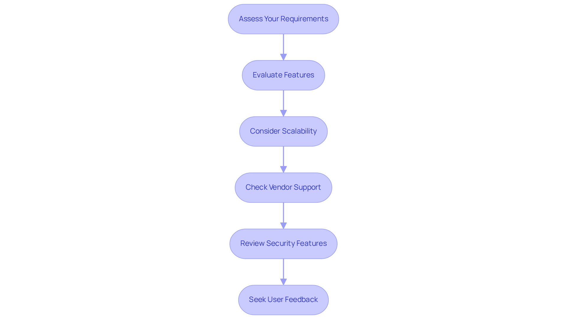 Each box represents a crucial step in choosing a low-code platform. Follow the arrows to understand how each factor contributes to your overall decision-making process. Each box represents a crucial step in choosing a low-code platform. Follow the arrows to understand how each factor contributes to your overall decision-making process.
