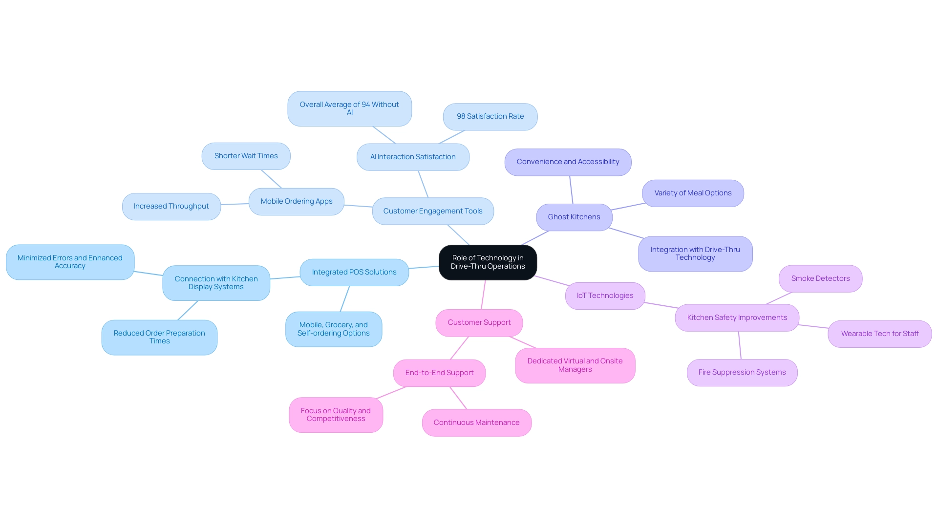 The central node represents the overarching theme, with branches illustrating key technological advancements and their impacts on drive-thru operations.