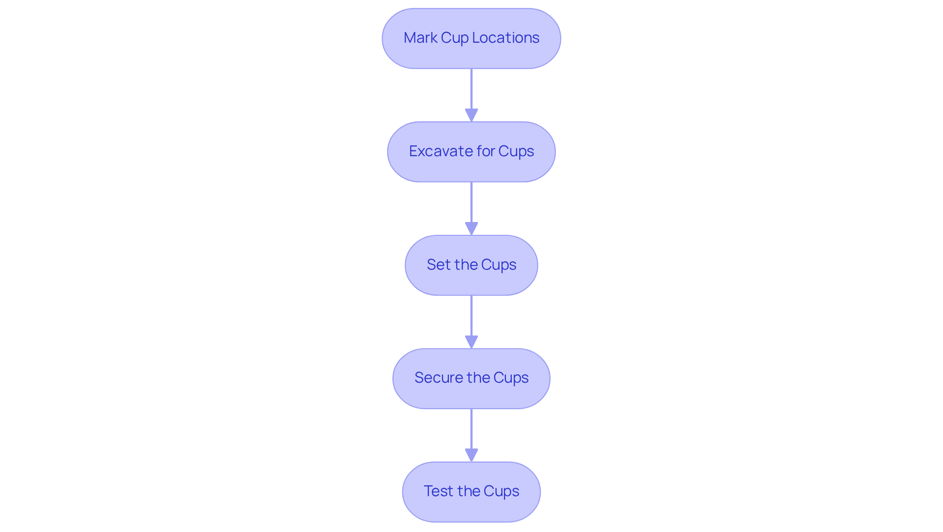 Each box represents a step in the installation process. Follow the arrows to see how to move from marking the locations to testing the cups for accurate play.