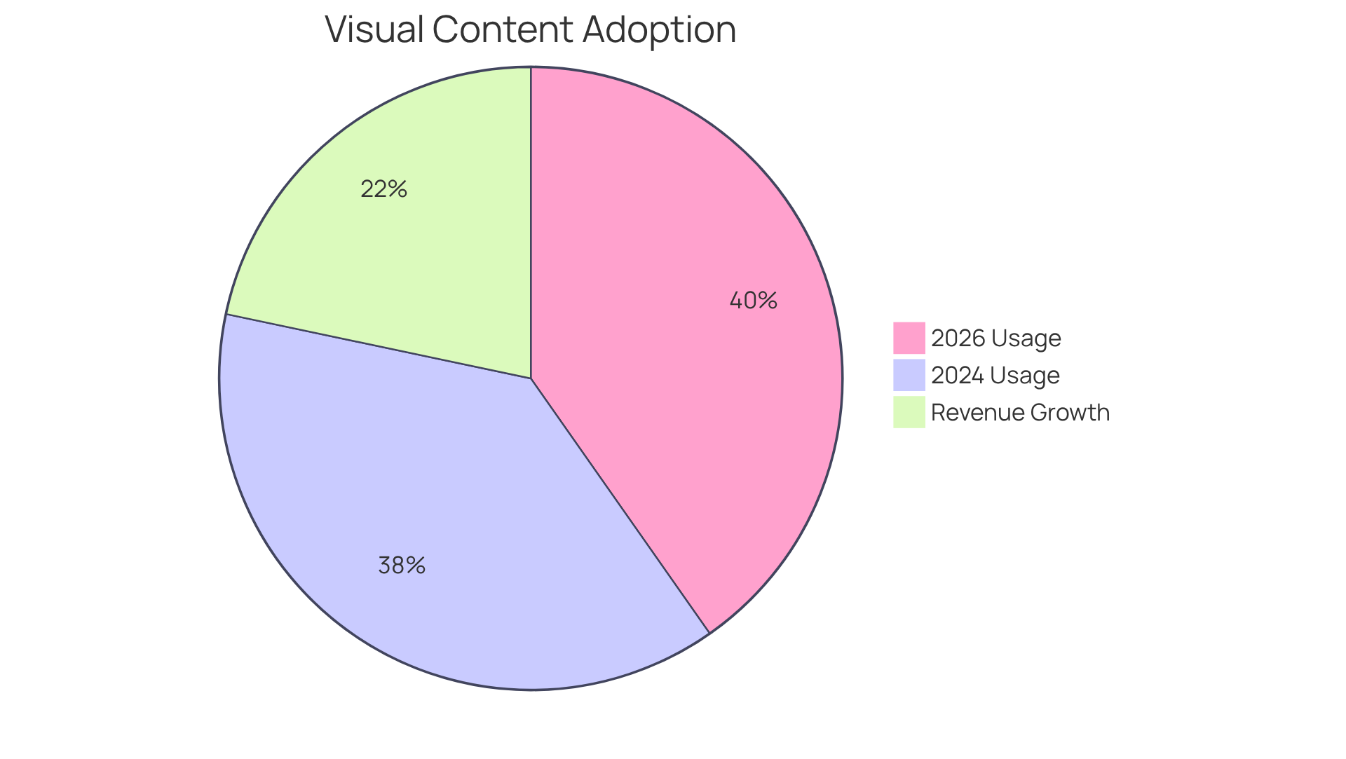 Each slice of the pie represents a different statistic related to Online Video. The blue slice shows the percentage of companies using visual content in 2024, the green slice shows the expected percentage in 2026, and the orange slice illustrates the revenue growth advantage for businesses that use visual content. The bigger the slice, the more significant the impact!