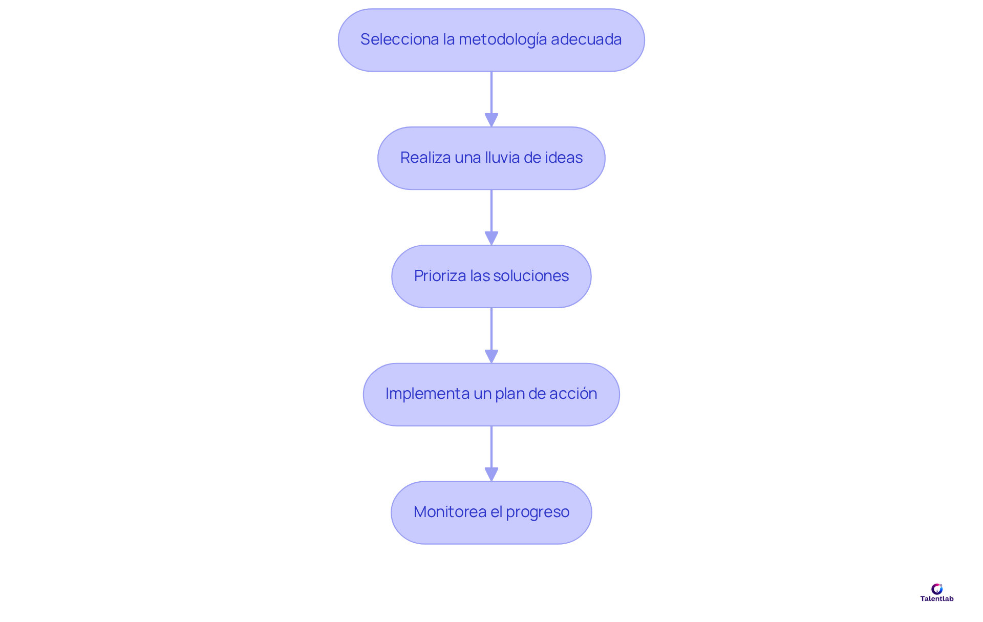 Cada paso en el diagrama representa una etapa en el proceso de resolución de problemas. Sigue las flechas para ver cómo avanzar de un paso al siguiente. Cada paso en el diagrama representa una etapa en el proceso de resolución de problemas. Sigue las flechas para ver cómo avanzar de un paso al siguiente.