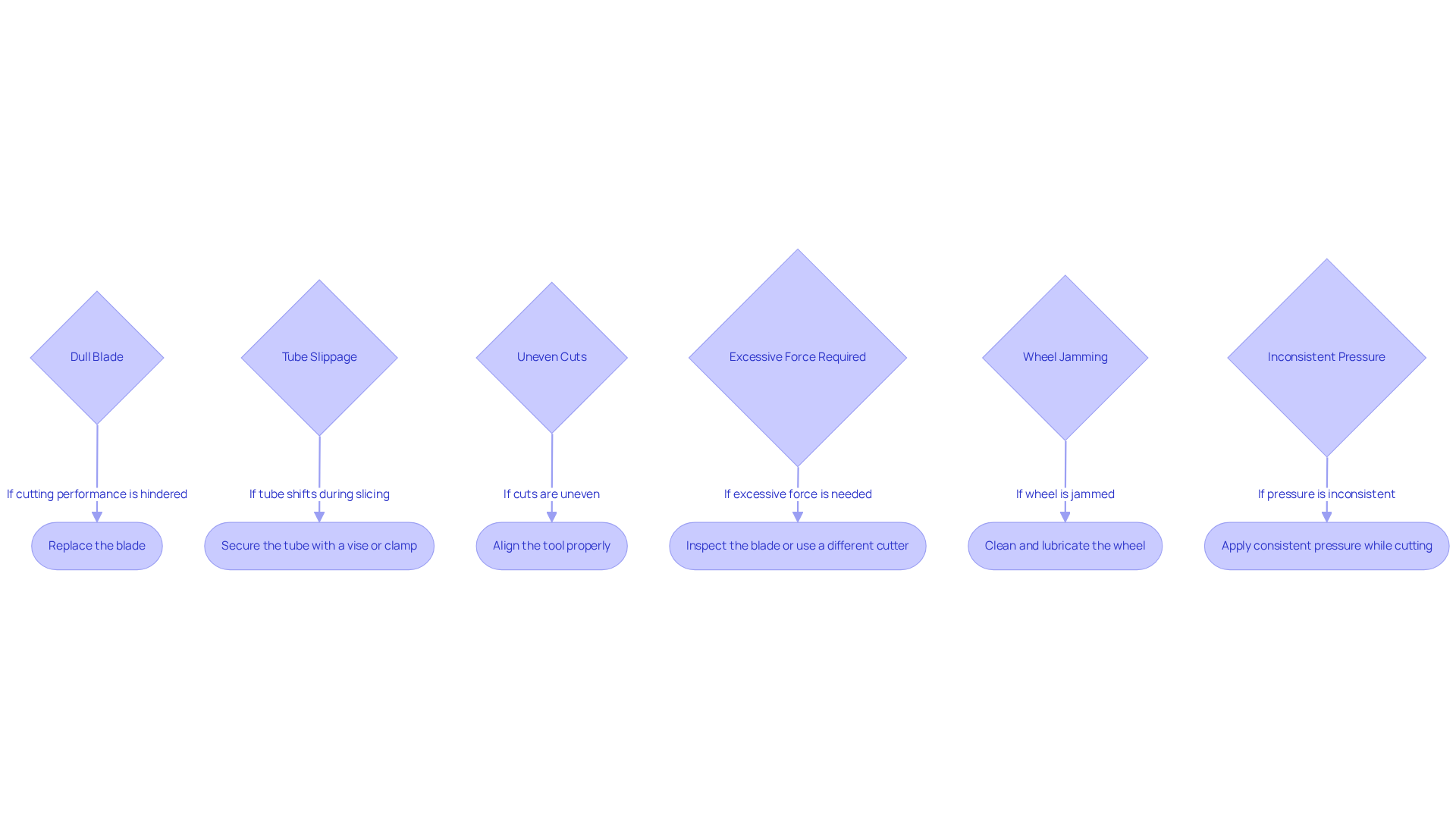 Each node represents a common problem you might face with a pipe cutter. Follow the arrows to see the recommended solutions for each issue. This flowchart helps you quickly identify what to do when you encounter a problem, making your cutting tasks smoother and more efficient.