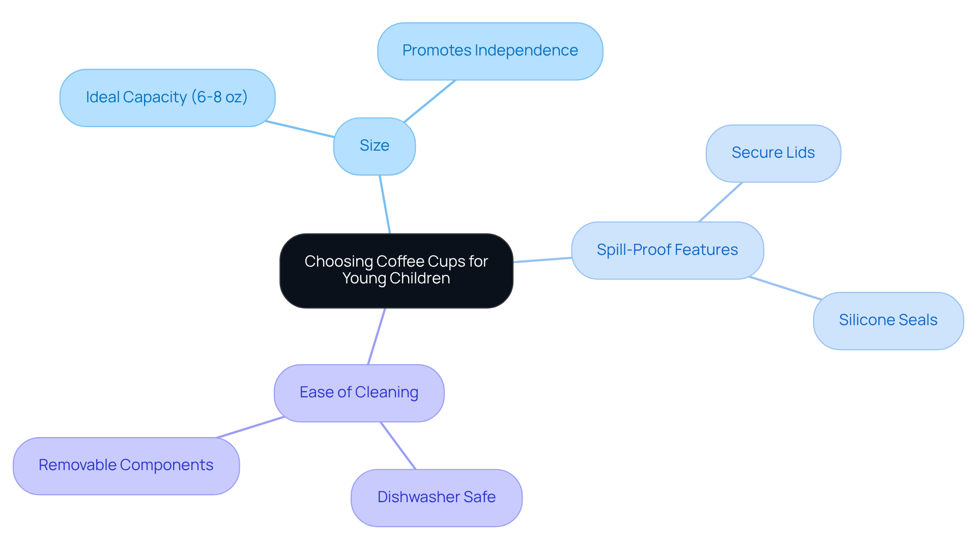 The central idea is about choosing the right coffee cups, with branches showing important factors to consider. Each branch highlights a specific aspect, making it easy to understand what to look for when selecting cups for children.