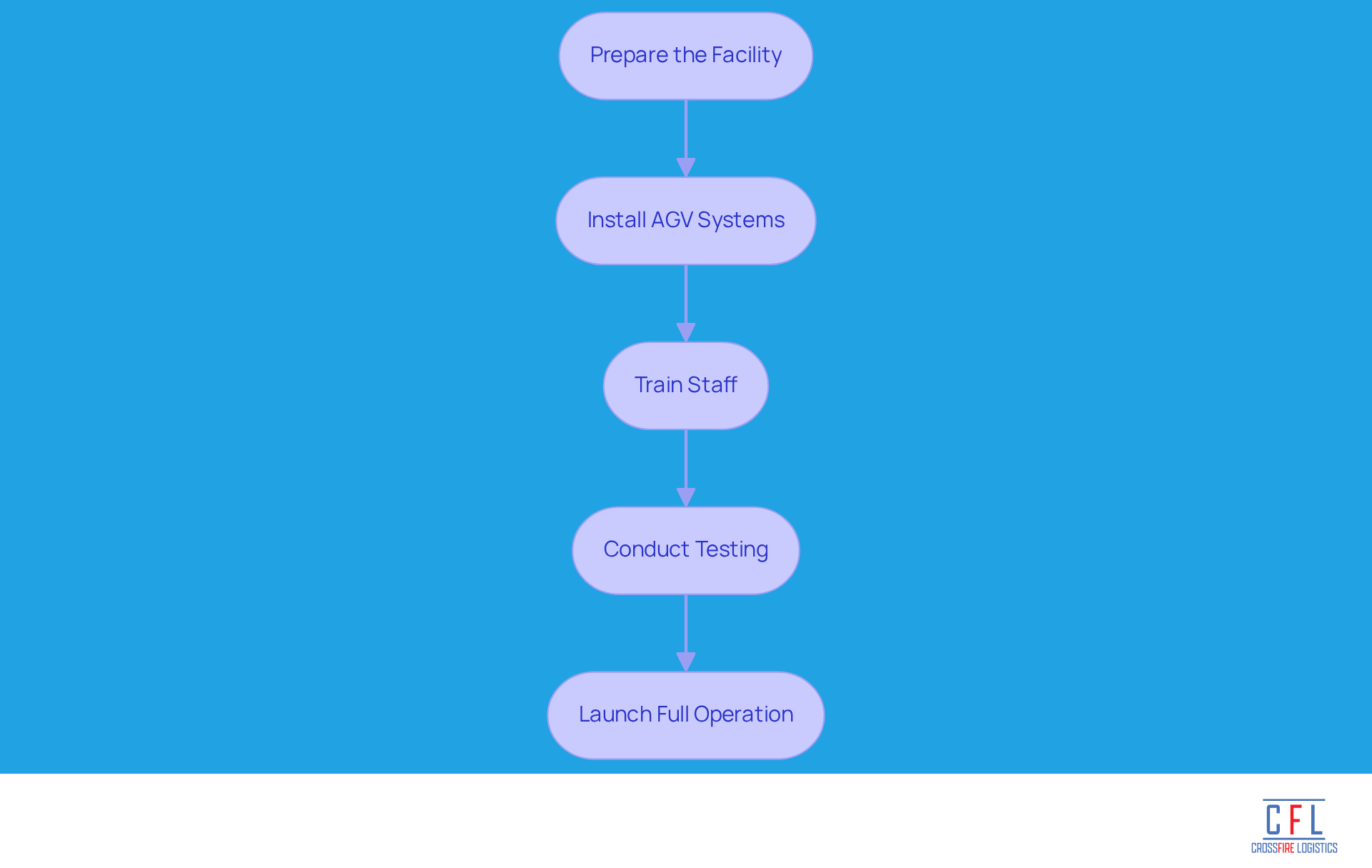 Each box represents a crucial step in integrating AGVs into warehouse operations. Follow the arrows to see how each step leads to the next, ensuring a smooth transition to full operation. Each box represents a crucial step in integrating AGVs into warehouse operations. Follow the arrows to see how each step leads to the next, ensuring a smooth transition to full operation.