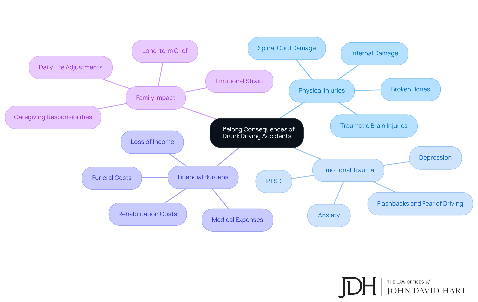 This mindmap illustrates the various long-term effects of drunk driving accidents. Start at the center with the main theme, then explore each branch to see how physical, emotional, and financial challenges impact victims and their families.