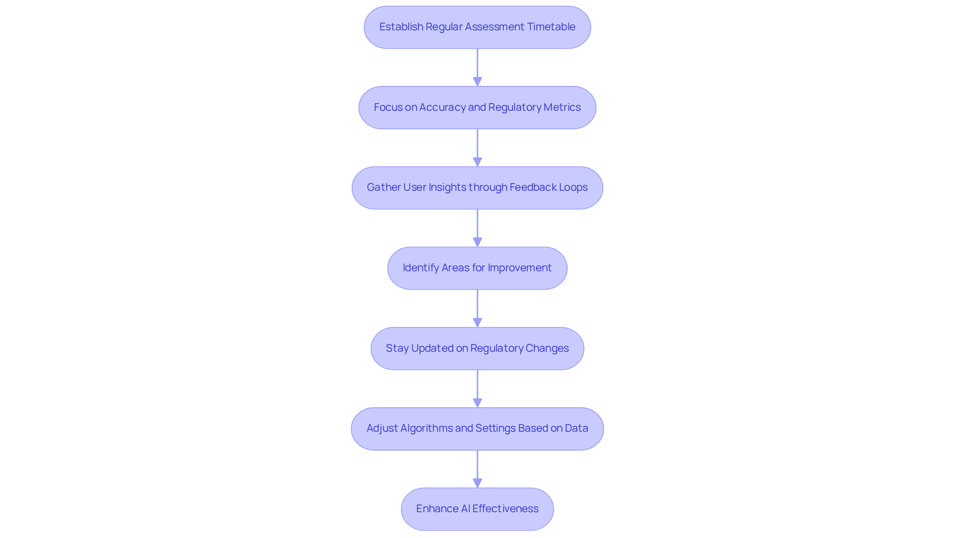 Follow the arrows to see how each step leads to the next in the process of ensuring AI systems are effective and compliant. Each box represents a key action that organizations should take.
