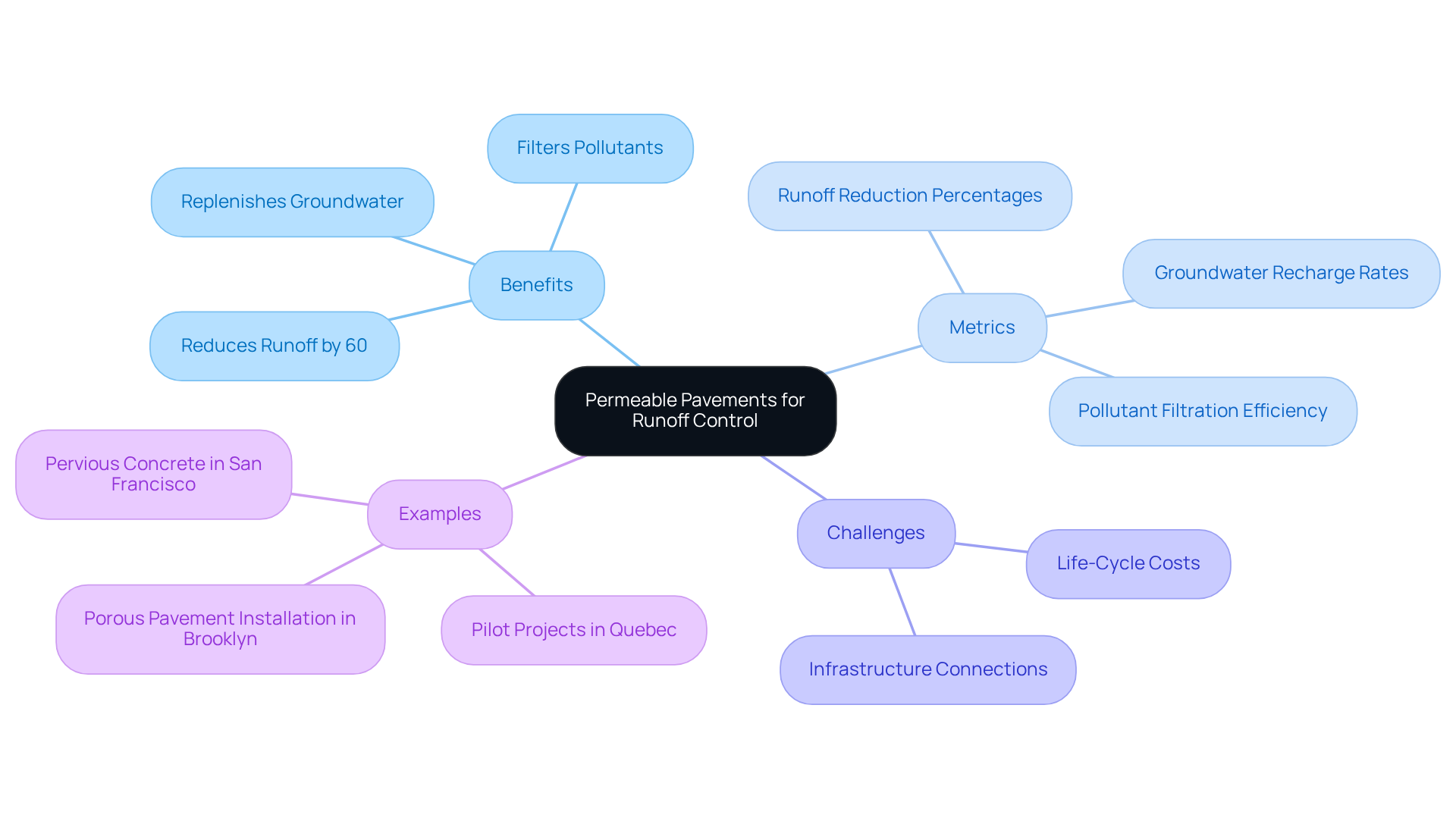The center shows the main topic of permeable pavements. Each branch represents a different aspect, like benefits or challenges, helping you see how they all connect to the main idea.