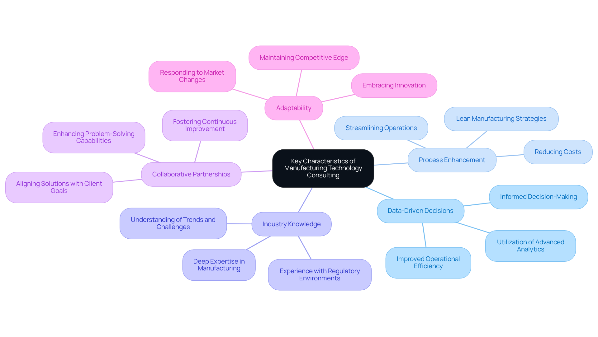 The central node represents the main theme of manufacturing technology consulting. Each branch highlights a key characteristic, and the sub-branches provide further details or examples. This layout helps you understand how these characteristics interconnect and contribute to effective consulting.