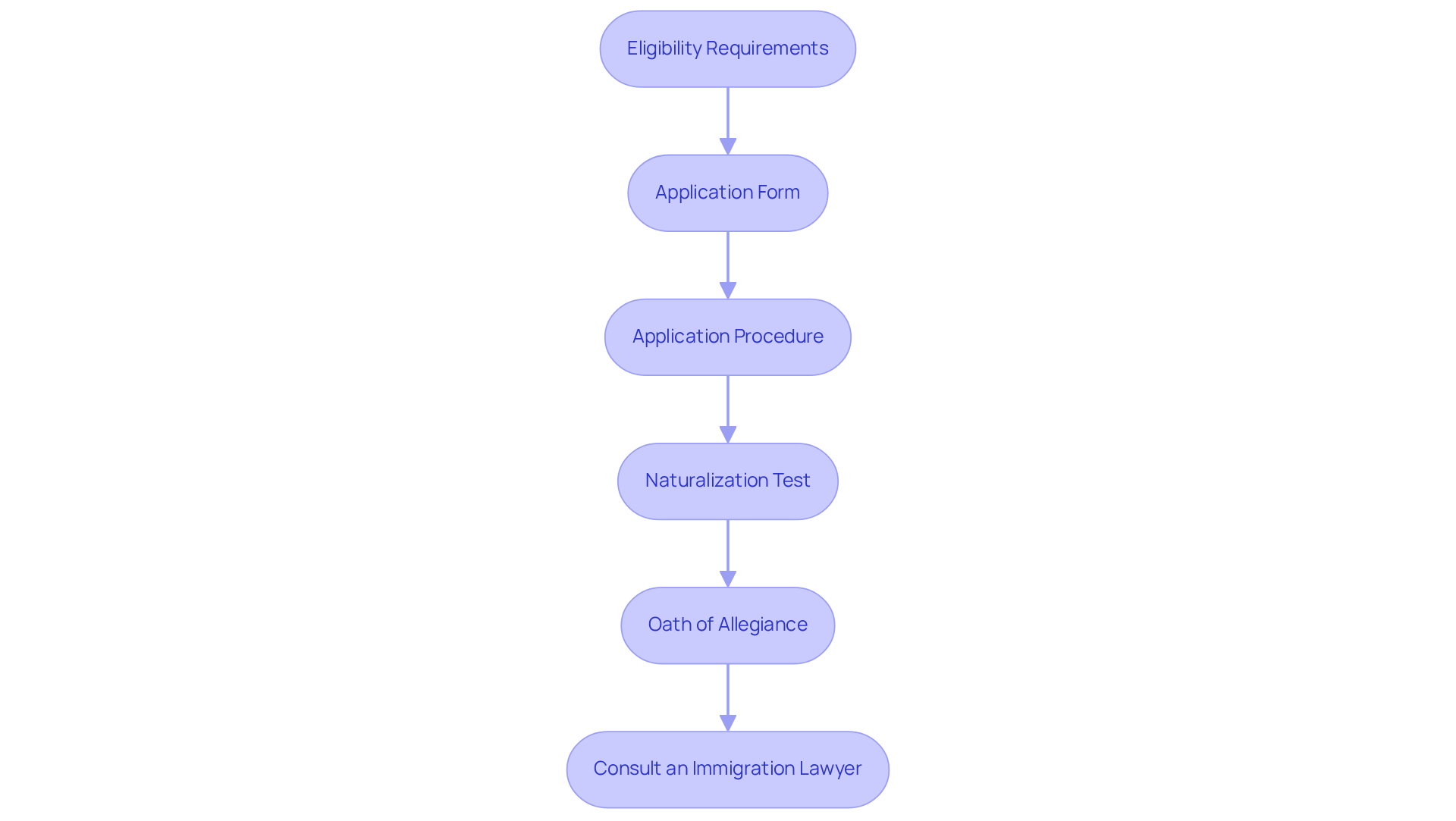 Each box represents a step in the citizenship application journey. Follow the arrows to see how each step leads to the next, helping you understand the entire process from eligibility to becoming a citizen. Each box represents a step in the citizenship application journey. Follow the arrows to see how each step leads to the next, helping you understand the entire process from eligibility to becoming a citizen.