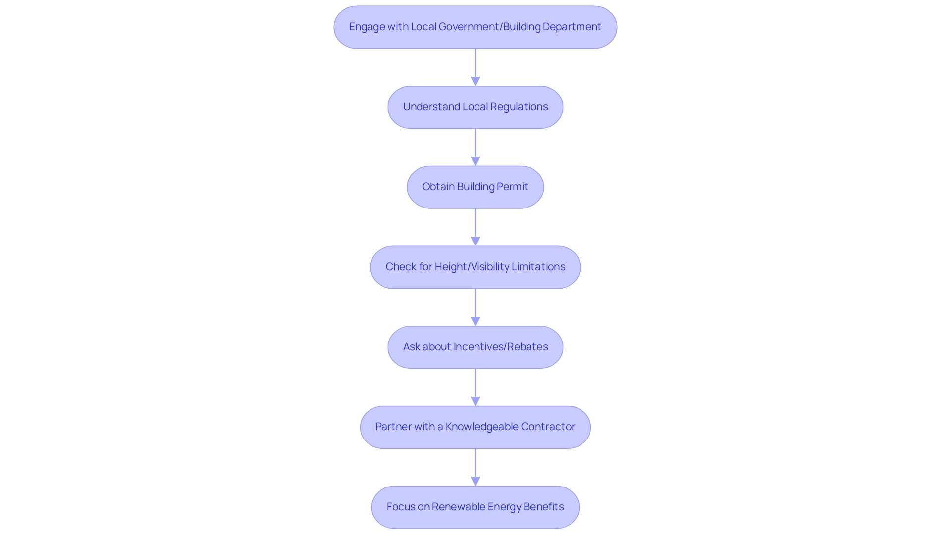 Each box represents a step in the process, with arrows indicating the progression from one step to the next.