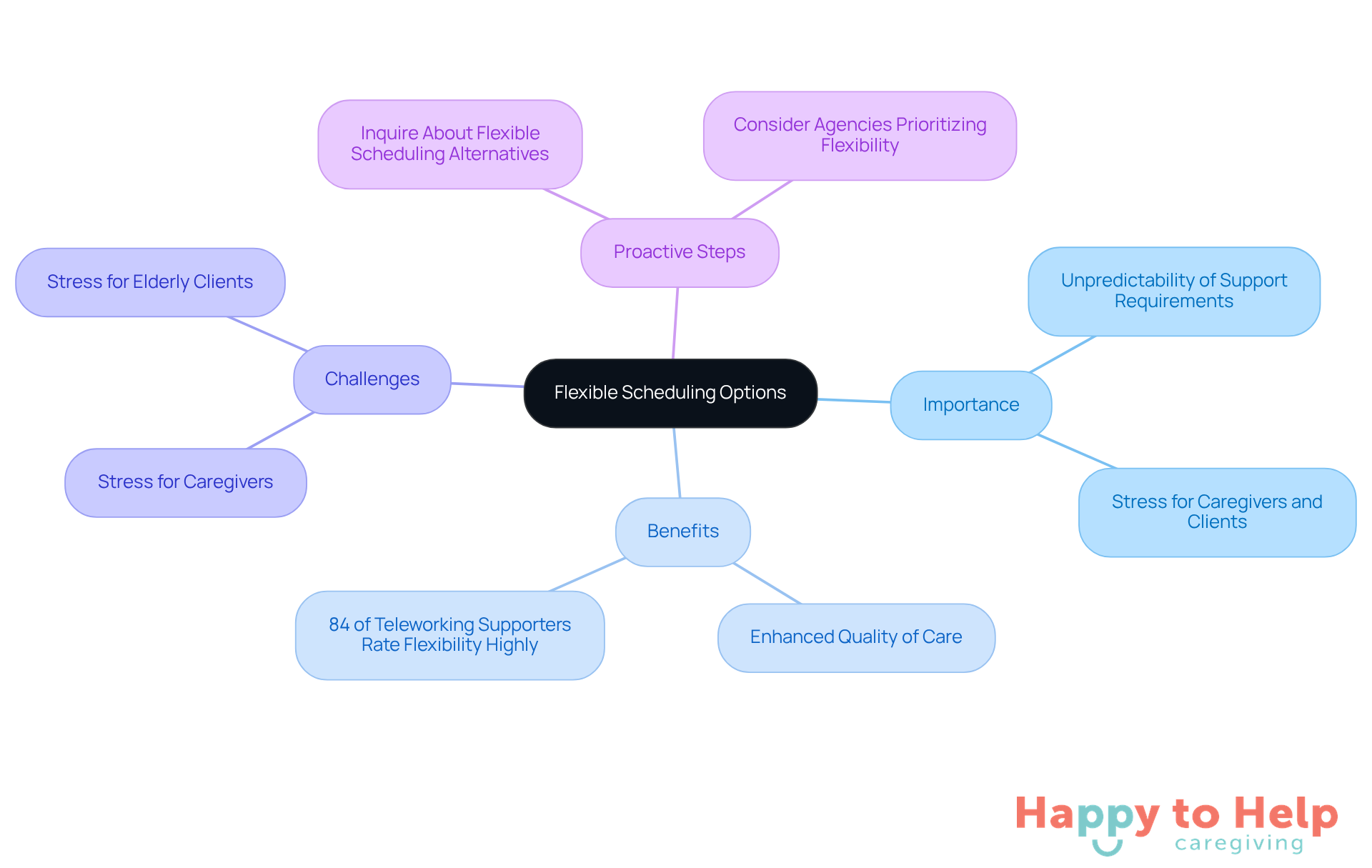 The center represents the main idea of flexible scheduling. Each branch shows related topics, helping you understand why flexibility is crucial and what steps can be taken to ensure quality care.