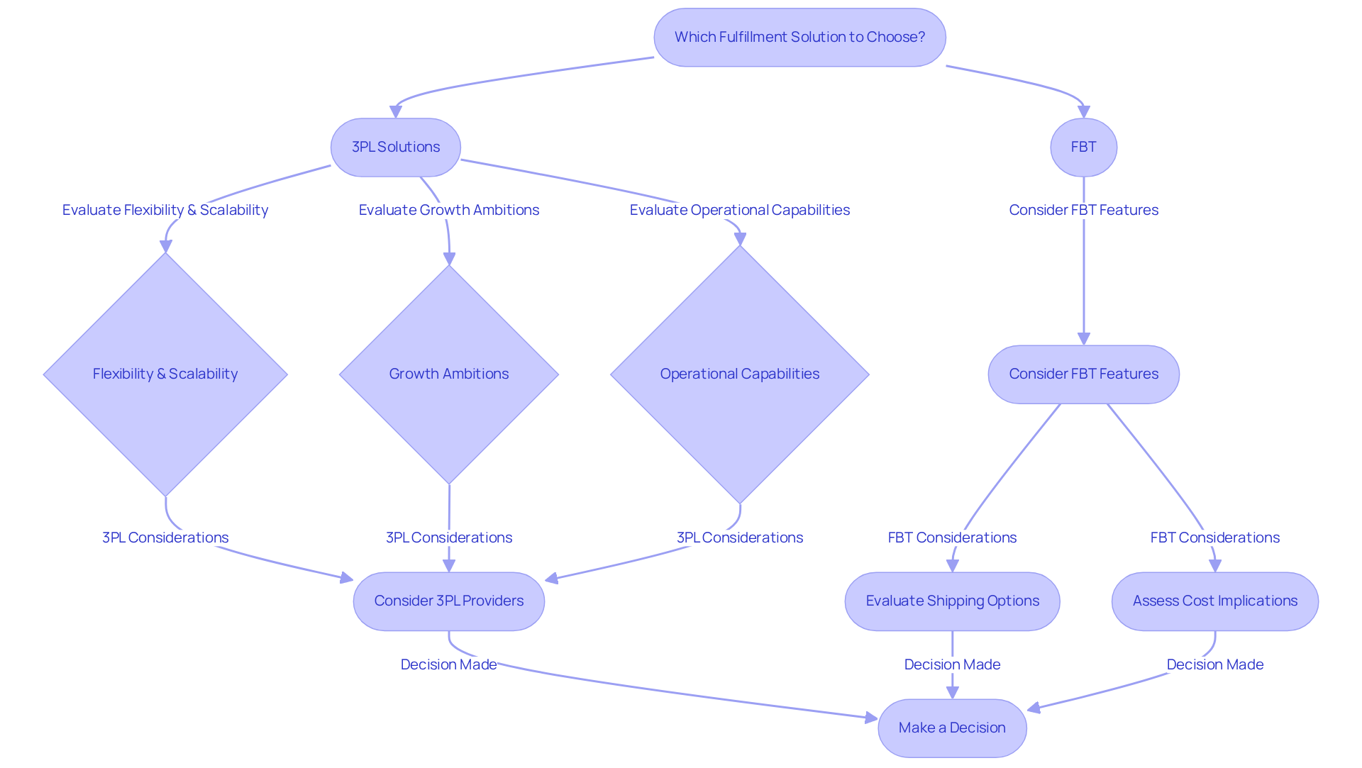 Follow the arrows to explore your options! Each branch helps you consider different factors like flexibility, growth goals, and operational needs, guiding you to the best fulfillment solution for your TikTok business. Follow the arrows to explore your options! Each branch helps you consider different factors like flexibility, growth goals, and operational needs, guiding you to the best fulfillment solution for your TikTok business.