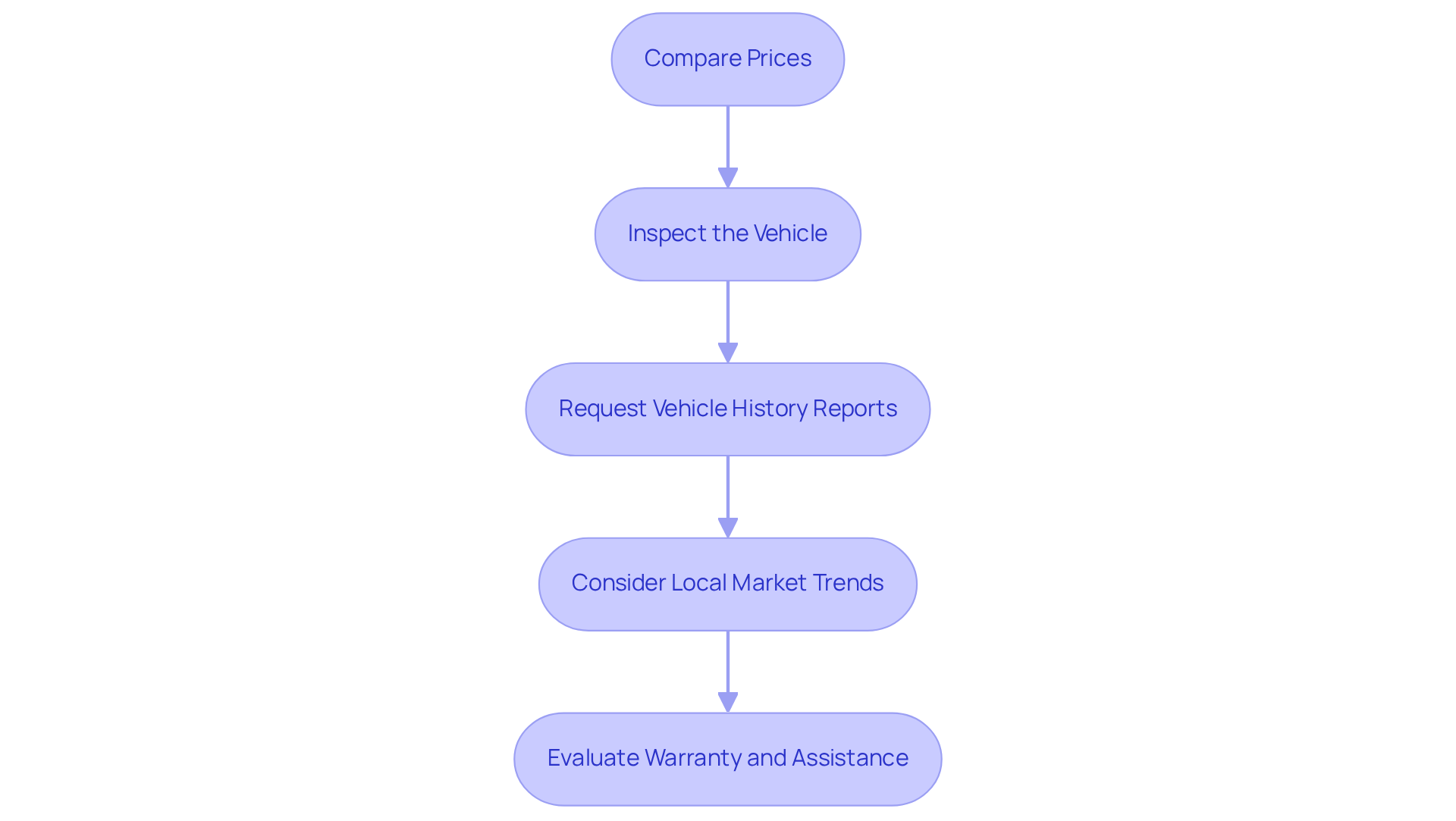 This flowchart guides you through the steps to evaluate a Cadillac CT5 before purchasing. Start at the top and follow the arrows down to see what to do at each stage, from checking prices to understanding local market trends. This flowchart guides you through the steps to evaluate a Cadillac CT5 before purchasing. Start at the top and follow the arrows down to see what to do at each stage, from checking prices to understanding local market trends.