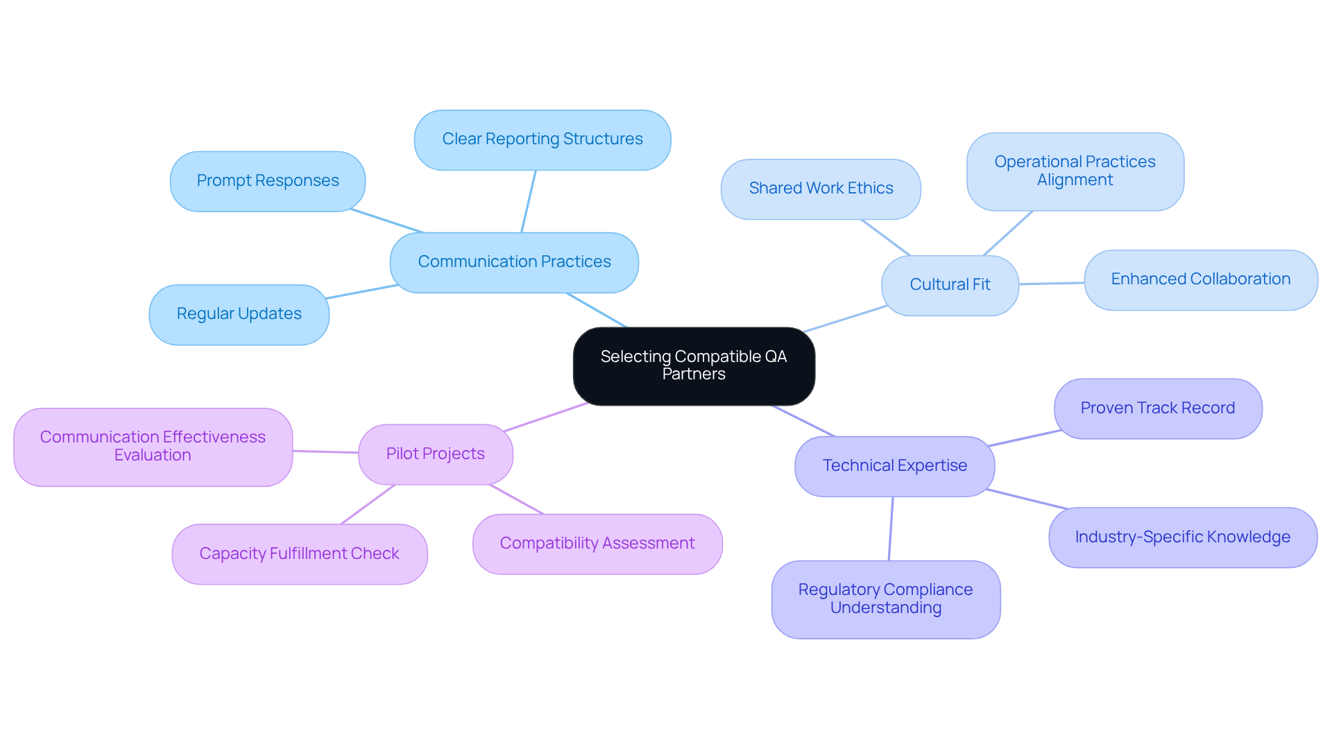 This mindmap helps you visualize the important factors to consider when choosing a QA partner. Start at the center with the main topic, then follow the branches to explore each key consideration and its specific elements. This way, you can see how everything connects and contributes to making a well-informed decision.