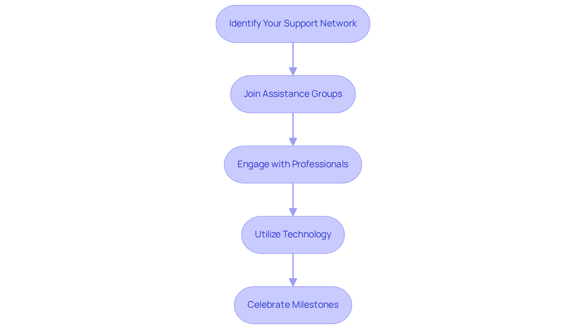 Each box represents a step you can take to build your support system. Follow the arrows to see how each step connects to the next, guiding you on your journey to long-term weight loss success.