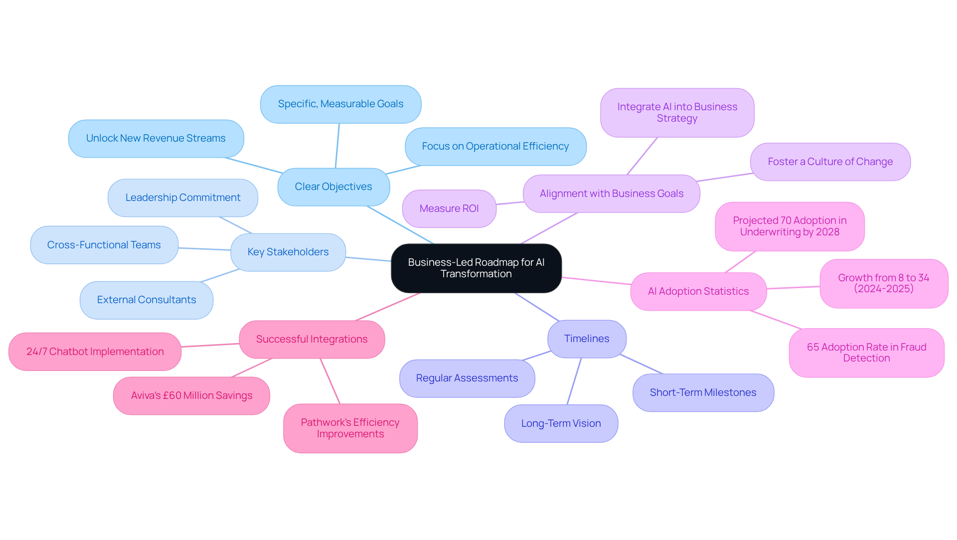 The central node represents the main theme, while the branches show the essential components of the roadmap. Each sub-branch provides further details or examples, helping you understand how to implement AI effectively in the insurance sector.