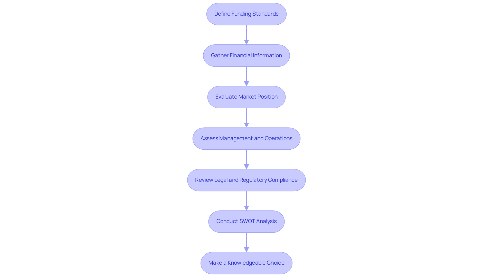 Each box represents a crucial step in the due diligence process. Follow the arrows to see how each step leads to the next, helping you navigate your investment journey effectively.