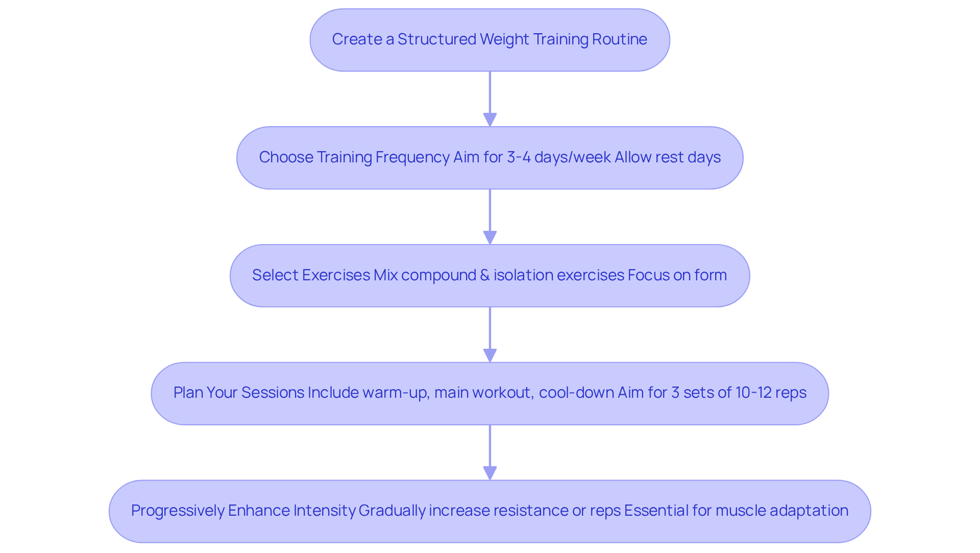 Each box represents a step in your weight training journey. Follow the arrows to see how to progress from choosing how often to train, to selecting exercises, planning your workouts, and finally enhancing your intensity. Each box represents a step in your weight training journey. Follow the arrows to see how to progress from choosing how often to train, to selecting exercises, planning your workouts, and finally enhancing your intensity.