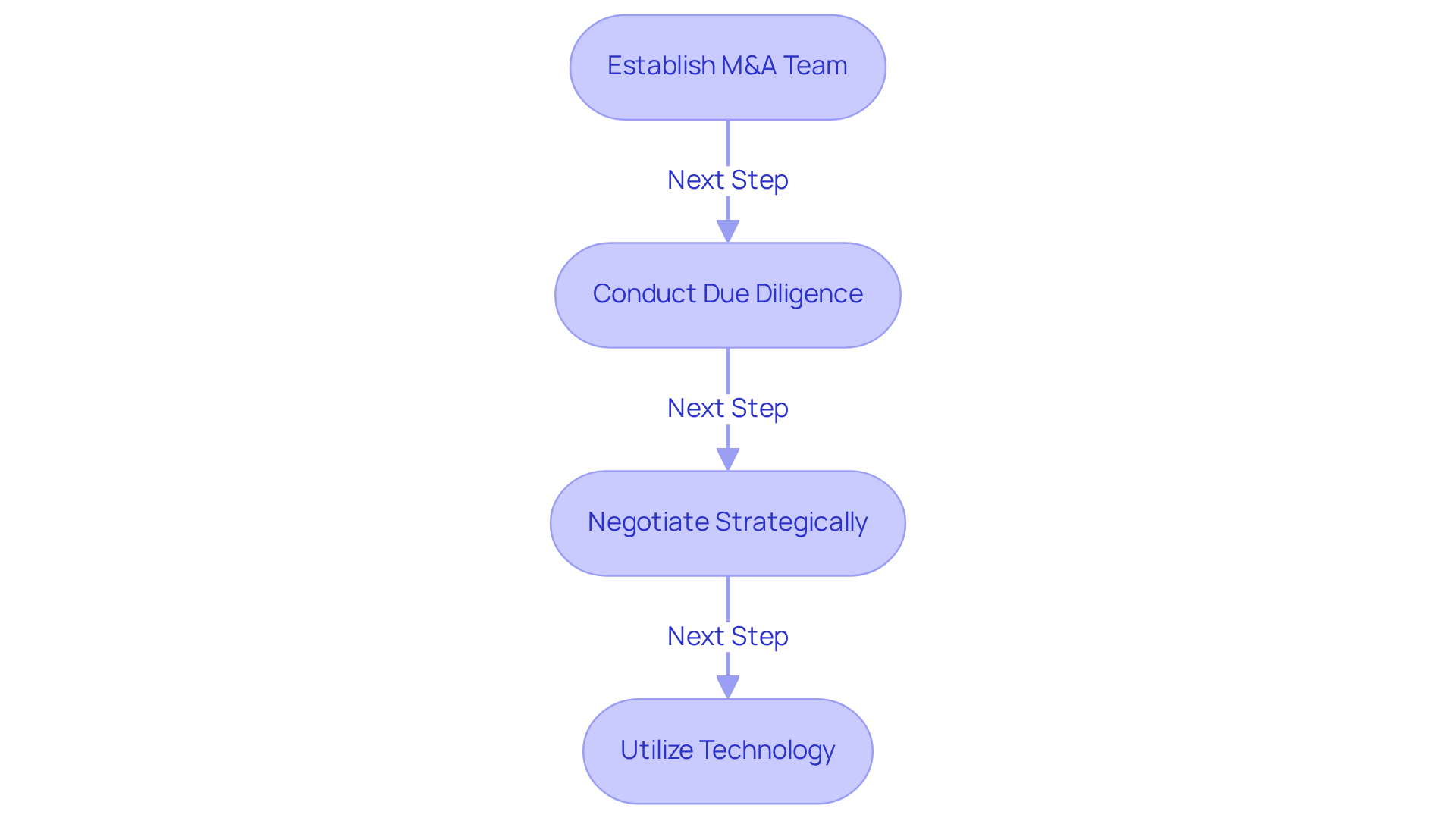 This flowchart outlines the key steps in implementing successful M&A processes. Start with forming your M&A team, then move to conducting due diligence, followed by strategic negotiations, and finally, utilizing technology to streamline operations. Each step is crucial for ensuring a smooth and effective M&A experience. This flowchart outlines the key steps in implementing successful M&A processes. Start with forming your M&A team, then move to conducting due diligence, followed by strategic negotiations, and finally, utilizing technology to streamline operations. Each step is crucial for ensuring a smooth and effective M&A experience.