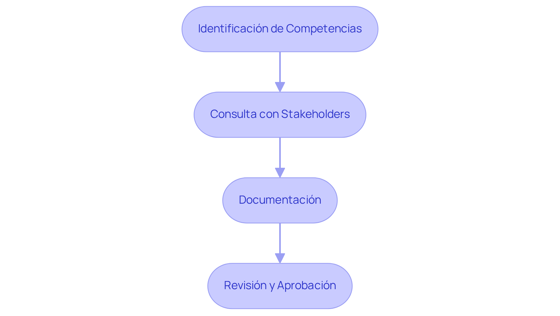 Cada cuadro representa un paso en el proceso de evaluación de alto potencial. Sigue las flechas para entender cómo cada etapa se conecta con la siguiente y cómo contribuyen al objetivo final.