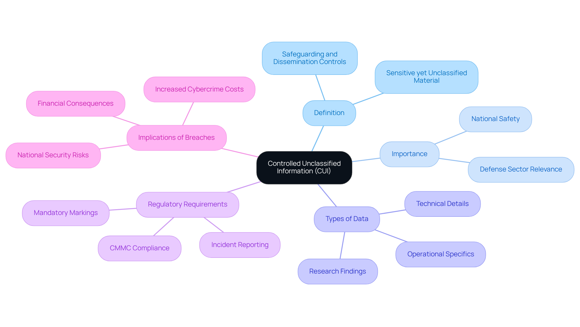 The central node represents CUI, and each branch shows a different aspect of it. Follow the branches to explore its definition, why it's important, what types of data it includes, the regulations surrounding it, and the consequences of breaches.