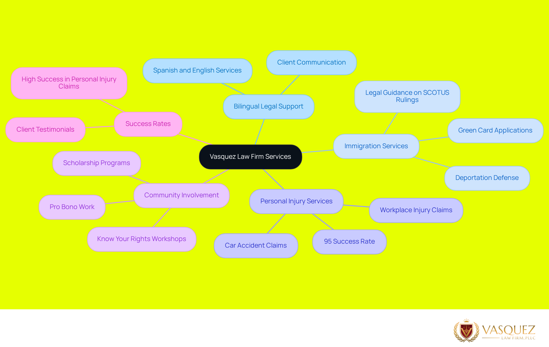 This mindmap illustrates the various services offered by the Vasquez Law Firm. Start at the center with the firm's mission, then explore the branches to see how they provide bilingual support, handle immigration and personal injury cases, engage with the community, and maintain a high success rate. This mindmap illustrates the various services offered by the Vasquez Law Firm. Start at the center with the firm's mission, then explore the branches to see how they provide bilingual support, handle immigration and personal injury cases, engage with the community, and maintain a high success rate.
