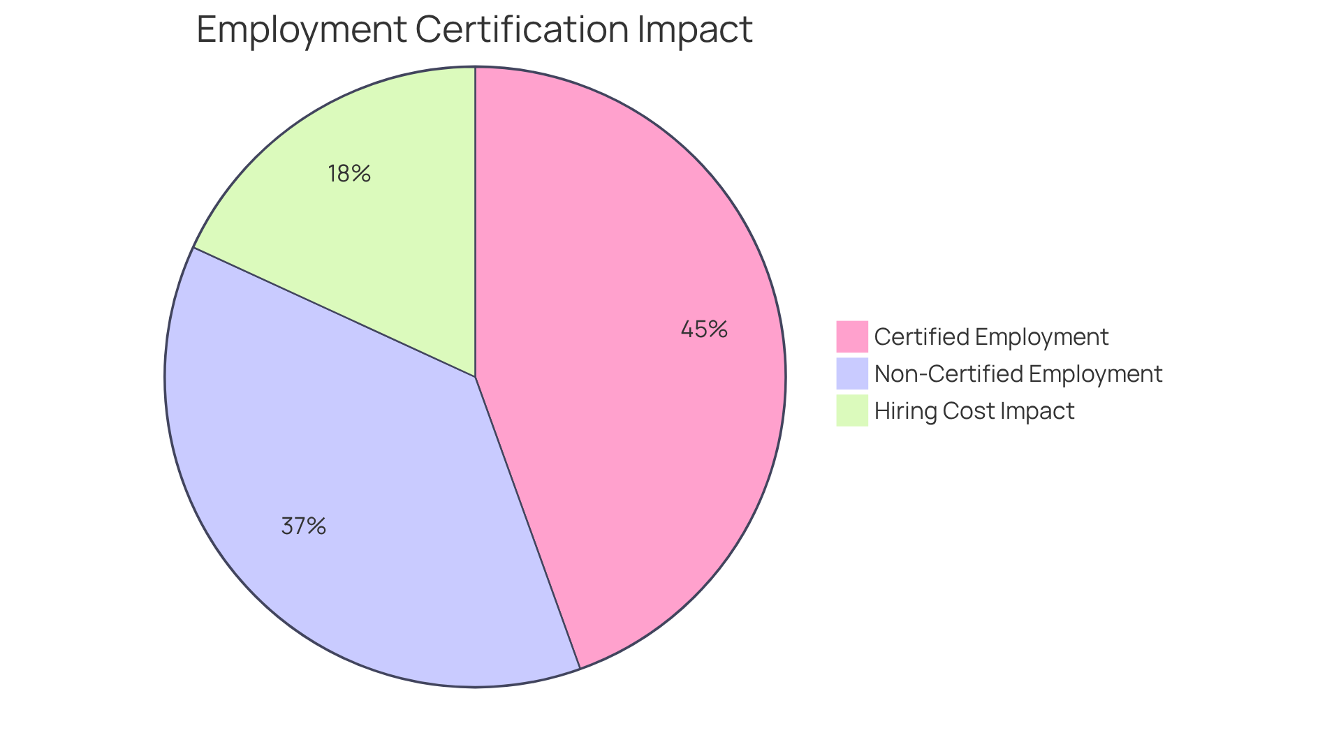 This chart shows the employment rates of certified versus non-certified individuals. The larger slice represents those who are certified and more likely to find jobs, while the smaller slice shows the non-certified group. The green slice illustrates the potential costs of hiring unqualified candidates. This chart shows the employment rates of certified versus non-certified individuals. The larger slice represents those who are certified and more likely to find jobs, while the smaller slice shows the non-certified group. The green slice illustrates the potential costs of hiring unqualified candidates.