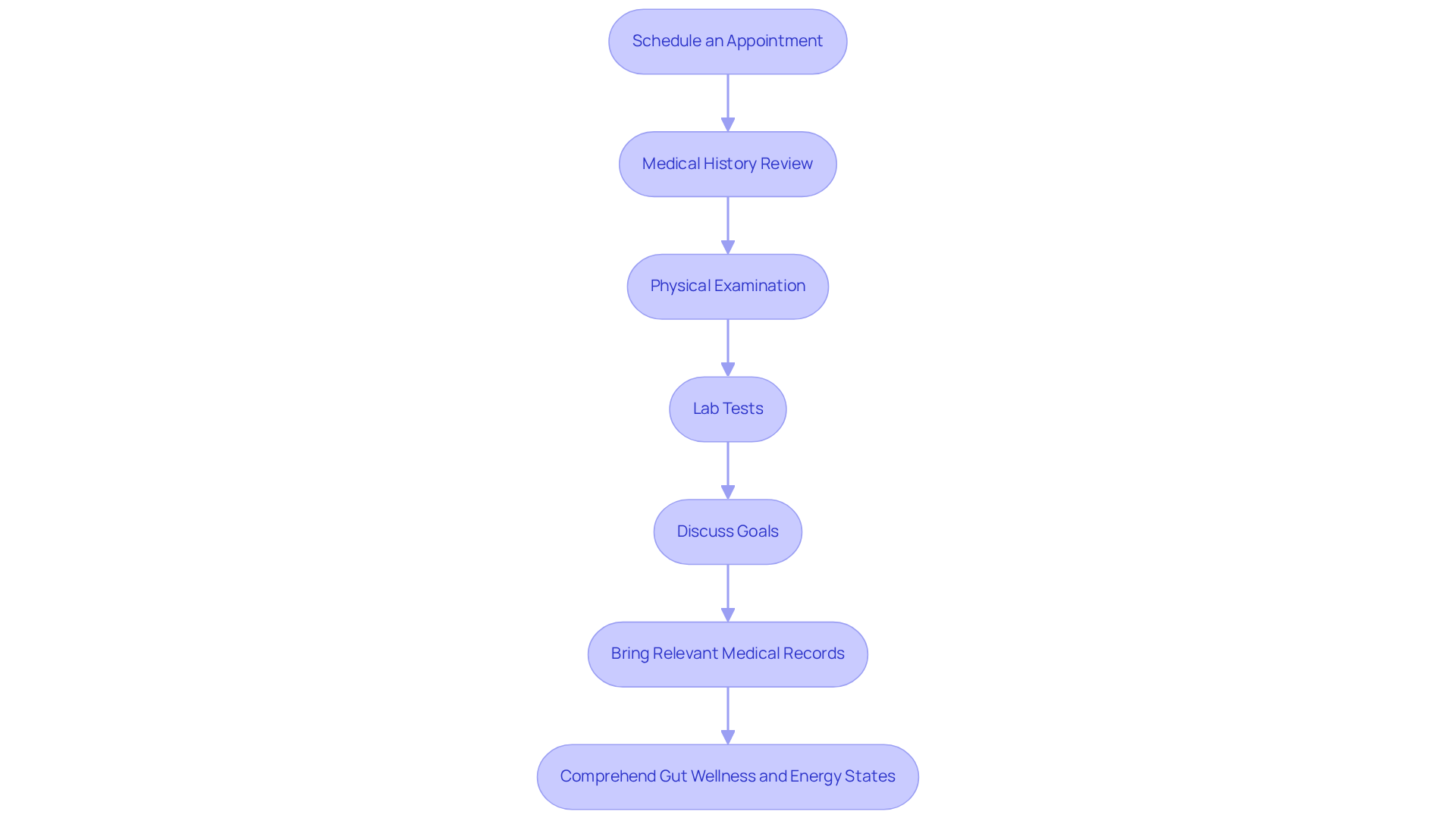 Each box represents a step you need to take before starting the program. Follow the arrows to see what comes next, ensuring you're fully prepared for your journey.