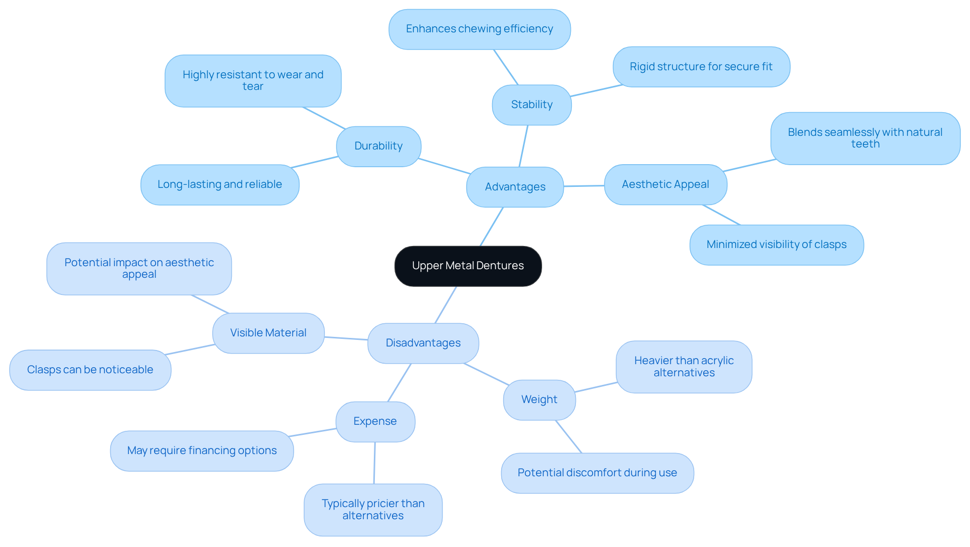The central node represents the topic of upper metal dentures. The branches show the advantages and disadvantages, helping you see both sides of the decision clearly. Each sub-branch provides specific details about each point.