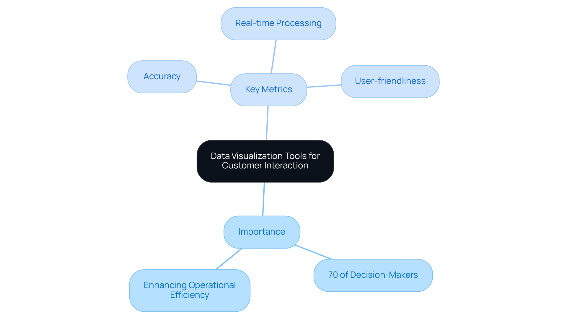 The center shows the main topic, while branches represent the importance of these tools and the key metrics for evaluating them. Each color-coded branch helps you easily identify different aspects of data visualization.