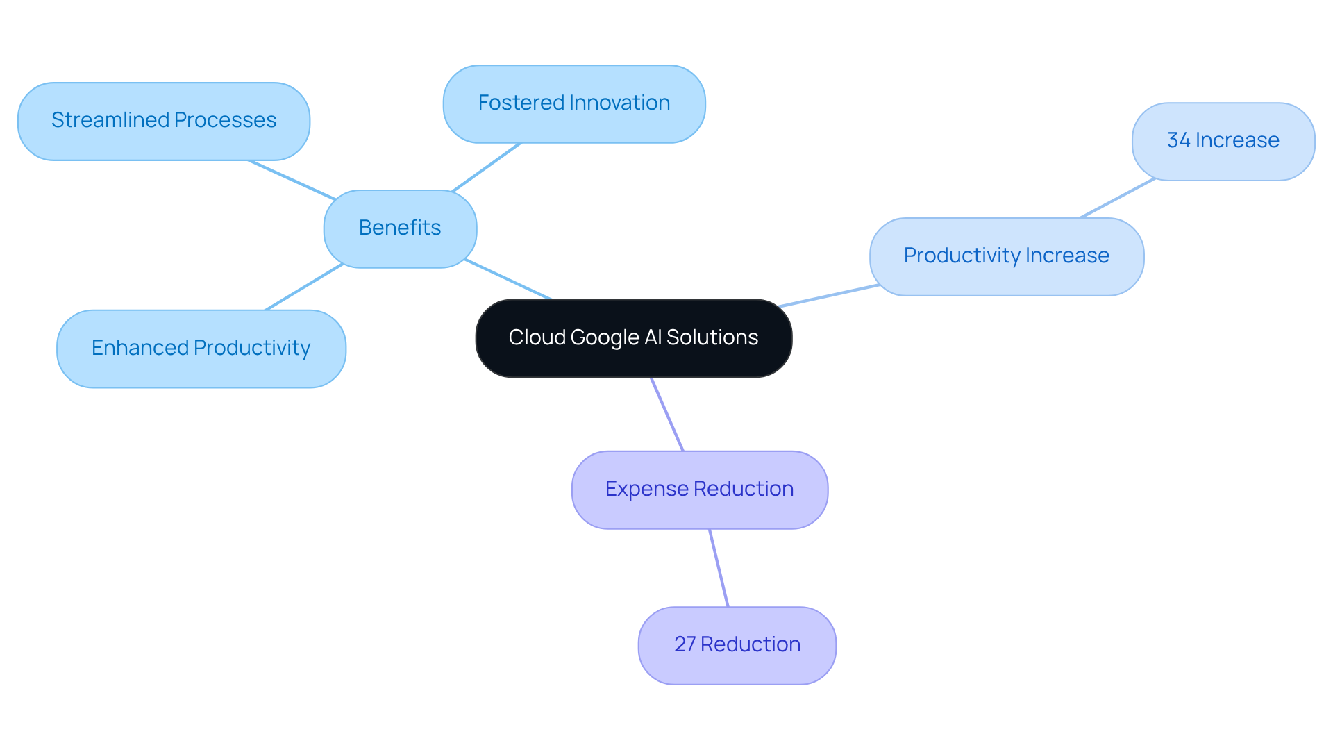 The center represents Cloud Google's AI solutions, with branches showing the benefits and specific outcomes. Each percentage indicates the impact of adopting these solutions, helping you understand how AI can transform enterprise operations. The center represents Cloud Google's AI solutions, with branches showing the benefits and specific outcomes. Each percentage indicates the impact of adopting these solutions, helping you understand how AI can transform enterprise operations.